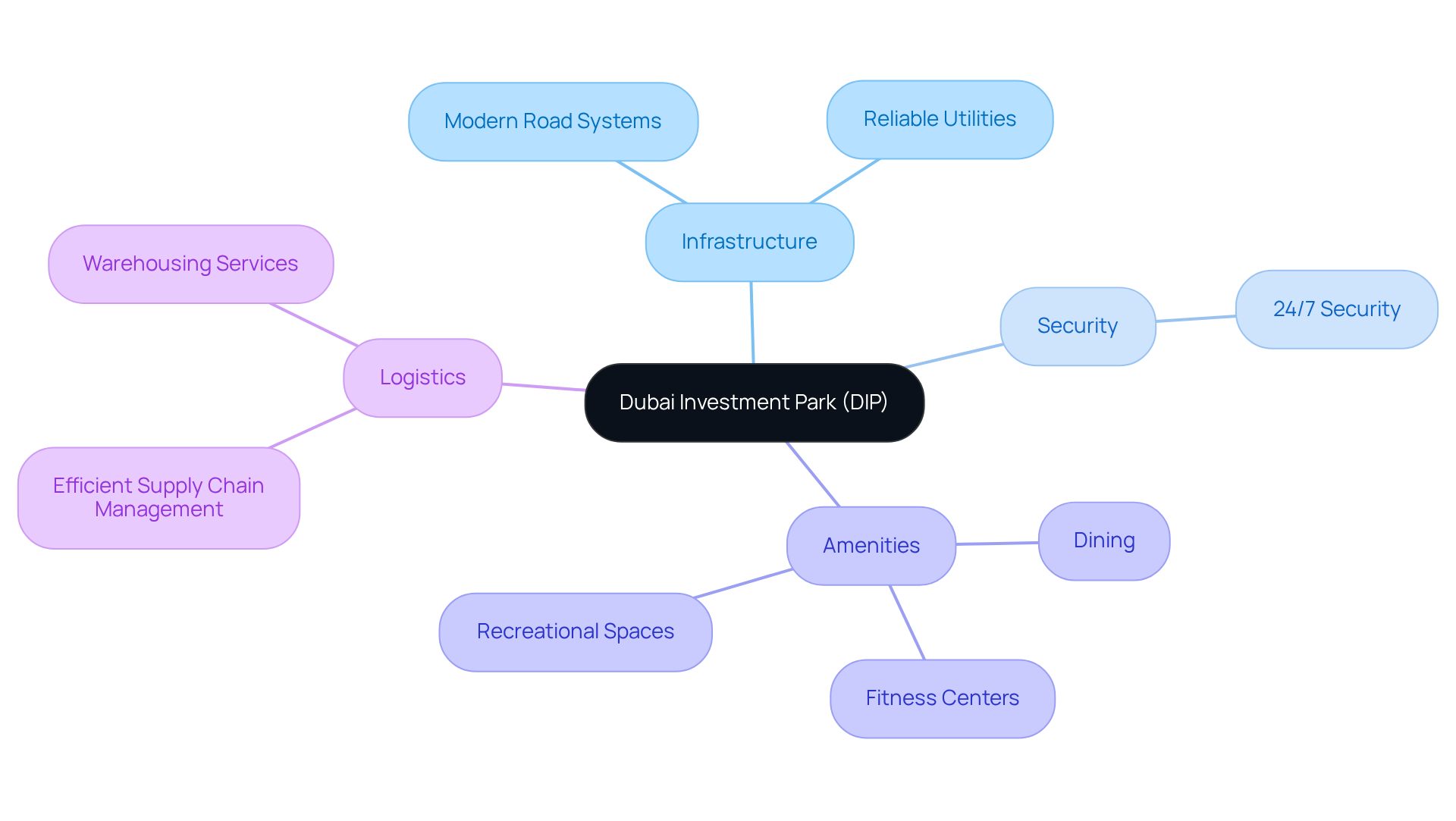 The central node represents DIP, with branches showing different aspects like infrastructure and amenities. Each branch highlights how these elements contribute to a positive work environment and employee satisfaction.
