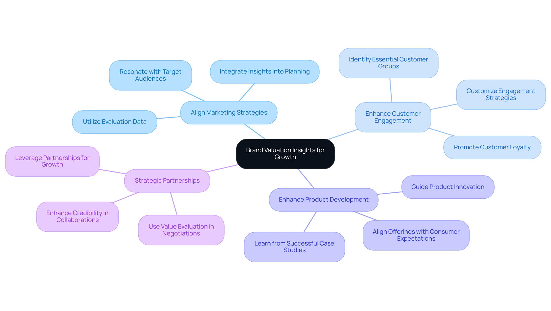 This mindmap illustrates how tech CEOs can use brand valuation insights to drive growth. Each branch represents a key strategy, and the sub-branches provide specific actions or insights related to that strategy. Follow the branches to see how these strategies connect and contribute to overall business success. This mindmap illustrates how tech CEOs can use brand valuation insights to drive growth. Each branch represents a key strategy, and the sub-branches provide specific actions or insights related to that strategy. Follow the branches to see how these strategies connect and contribute to overall business success.