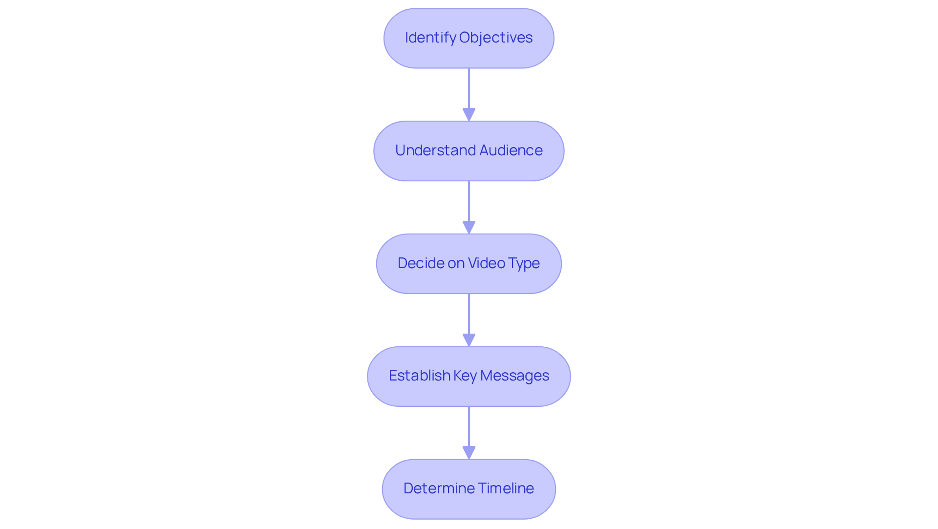 Each box represents a step in the process of defining your video production needs. Follow the arrows to see how each step leads to the next, ensuring you cover all important aspects before starting your video project.