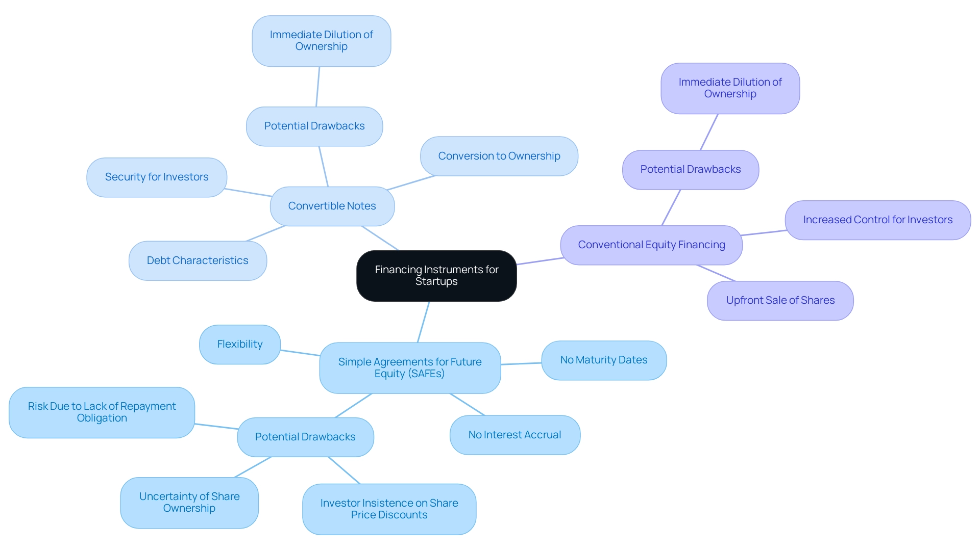 The central node represents the overall topic, with branches for each financing instrument and sub-branches detailing their specific features, advantages, and disadvantages.