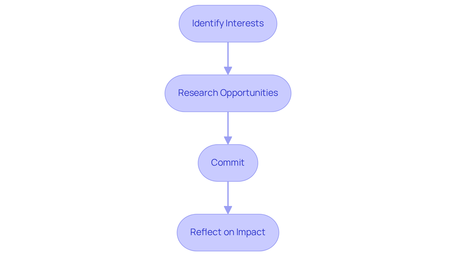 Follow the arrows to see how to get involved in volunteering. Each step guides you through the process, from discovering what you care about to reflecting on your experiences. Follow the arrows to see how to get involved in volunteering. Each step guides you through the process, from discovering what you care about to reflecting on your experiences.