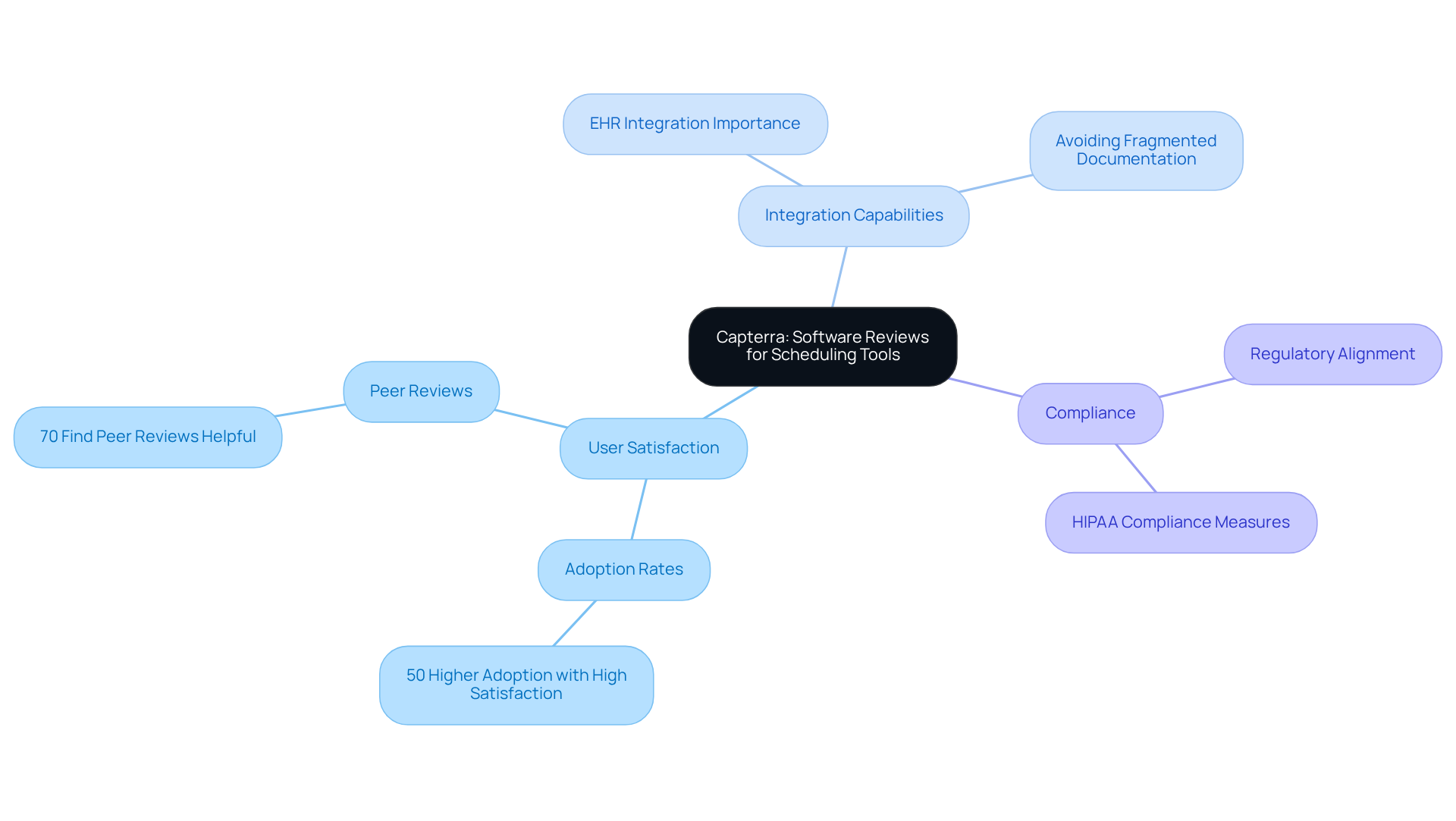 The central node represents Capterra's role, while branches show key metrics and their importance in selecting scheduling tools. Each branch highlights how these factors contribute to informed decision-making in healthcare. The central node represents Capterra's role, while branches show key metrics and their importance in selecting scheduling tools. Each branch highlights how these factors contribute to informed decision-making in healthcare.