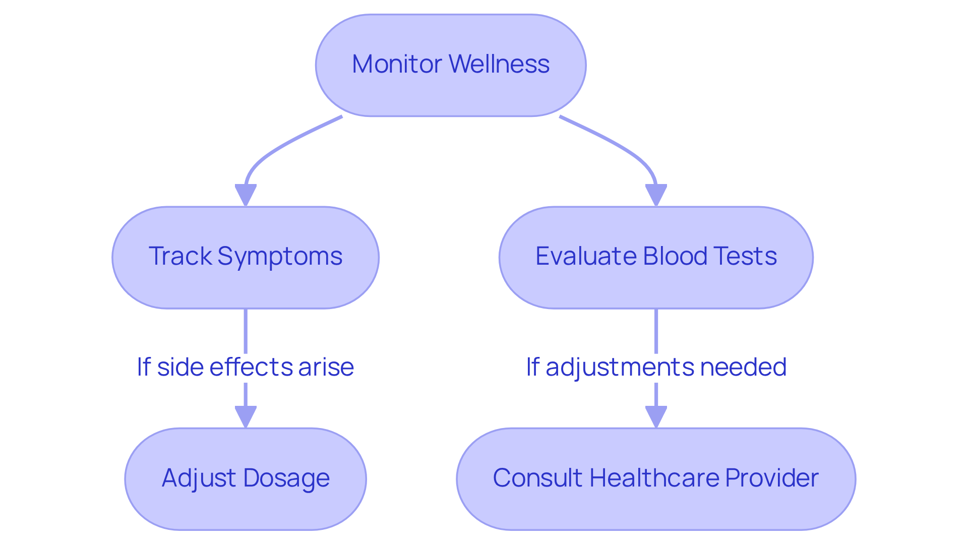 This flowchart guides you through the steps to optimize your glutathione supplementation. Start by monitoring your wellness, then track your symptoms and evaluate blood tests. Depending on what you find, you may need to adjust your dosage or consult your healthcare provider for tailored advice. This flowchart guides you through the steps to optimize your glutathione supplementation. Start by monitoring your wellness, then track your symptoms and evaluate blood tests. Depending on what you find, you may need to adjust your dosage or consult your healthcare provider for tailored advice.