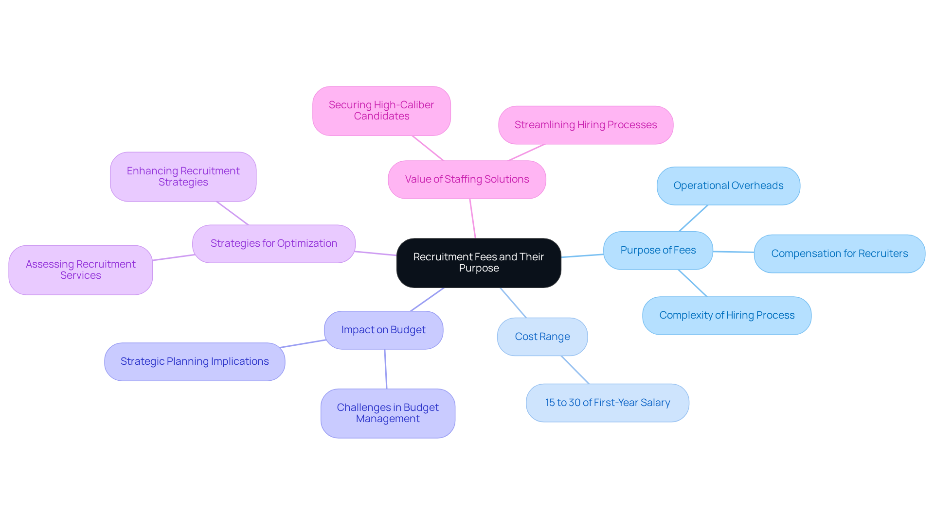 The center represents the main topic of recruitment fees. The branches show related areas of focus, helping you navigate the complexities involved and think strategically about your hiring practices.