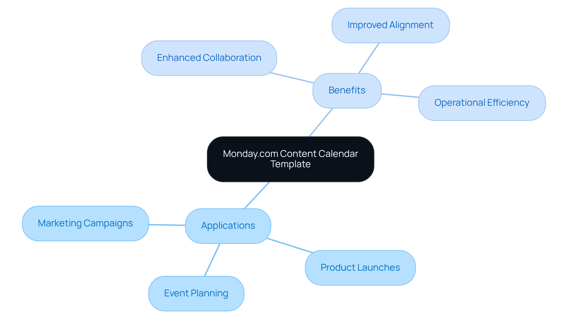 The center represents the content calendar template, and the branches show how it can be used in different projects and the benefits it brings to teams.