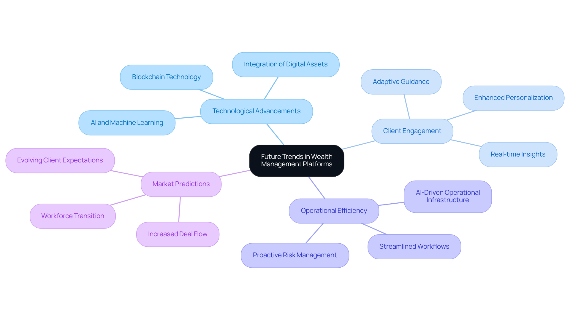 This mindmap starts with the main theme in the center and branches out to show how different trends and technologies are shaping the future of wealth management. Each branch represents a key area of focus, and the sub-branches provide more detail on specific trends and predictions. This mindmap starts with the main theme in the center and branches out to show how different trends and technologies are shaping the future of wealth management. Each branch represents a key area of focus, and the sub-branches provide more detail on specific trends and predictions.