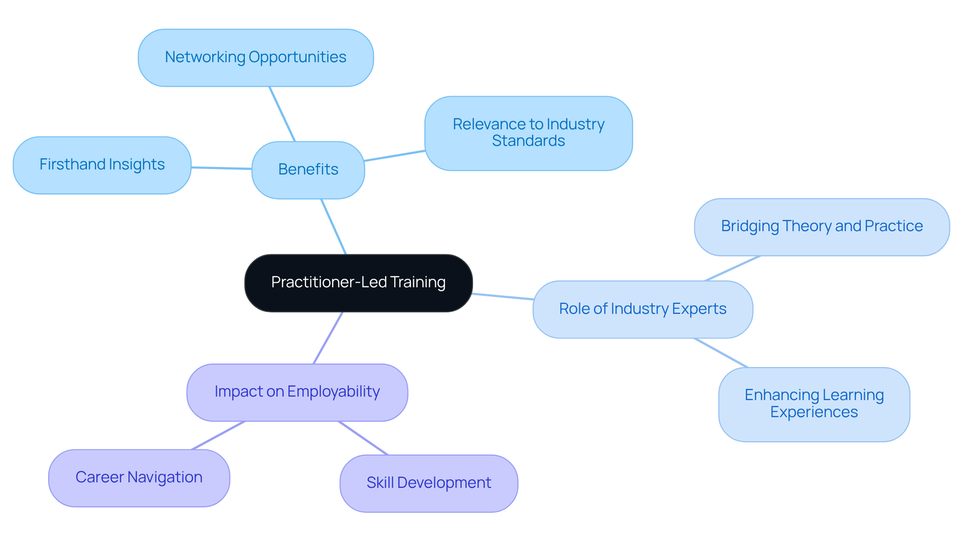 The central node represents the main concept of practitioner-led training, while the branches illustrate its various benefits and roles in enhancing employability-focused education.