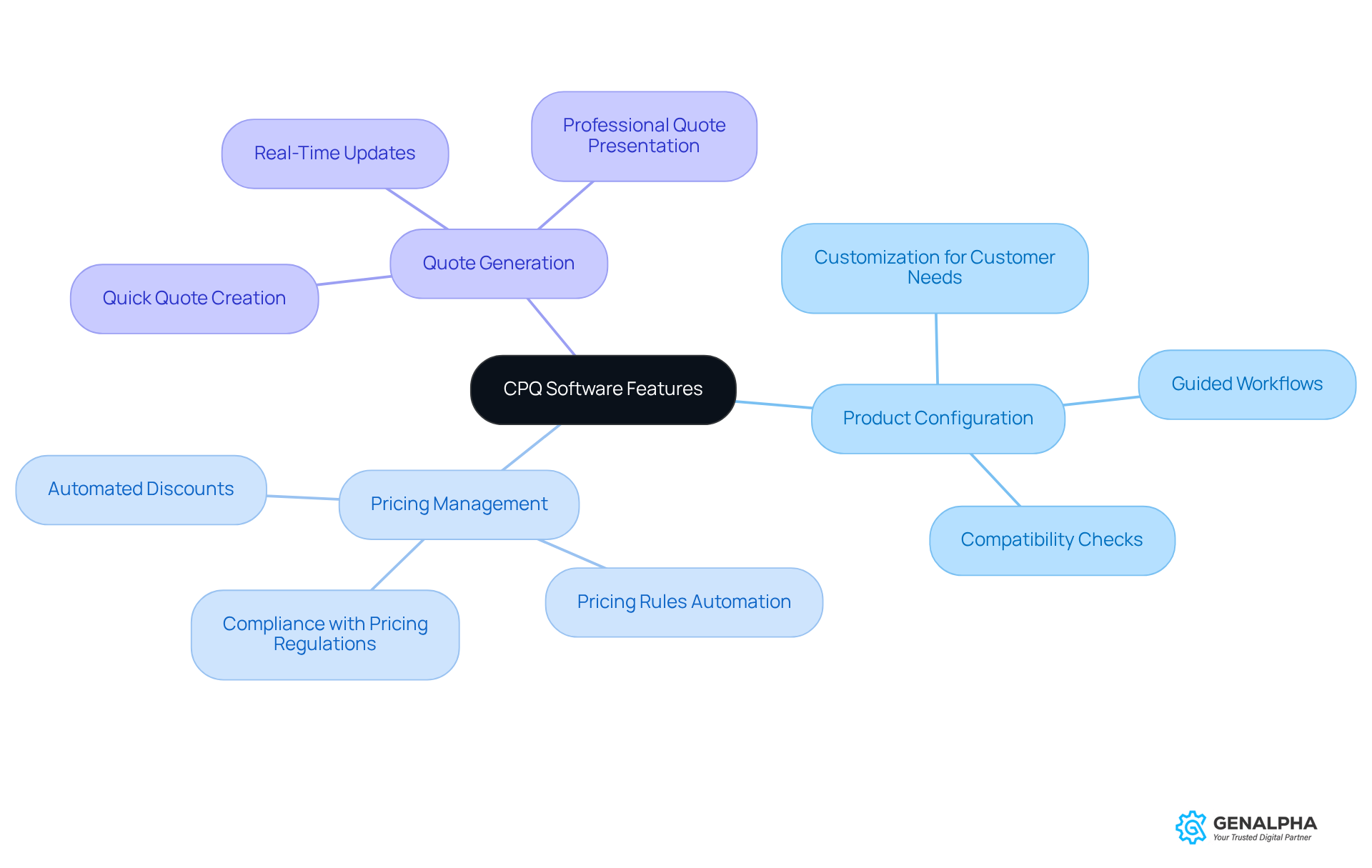 The center represents CPQ software, and the branches show its key features. Each feature has benefits listed underneath, illustrating how they enhance sales efficiency. The center represents CPQ software, and the branches show its key features. Each feature has benefits listed underneath, illustrating how they enhance sales efficiency.