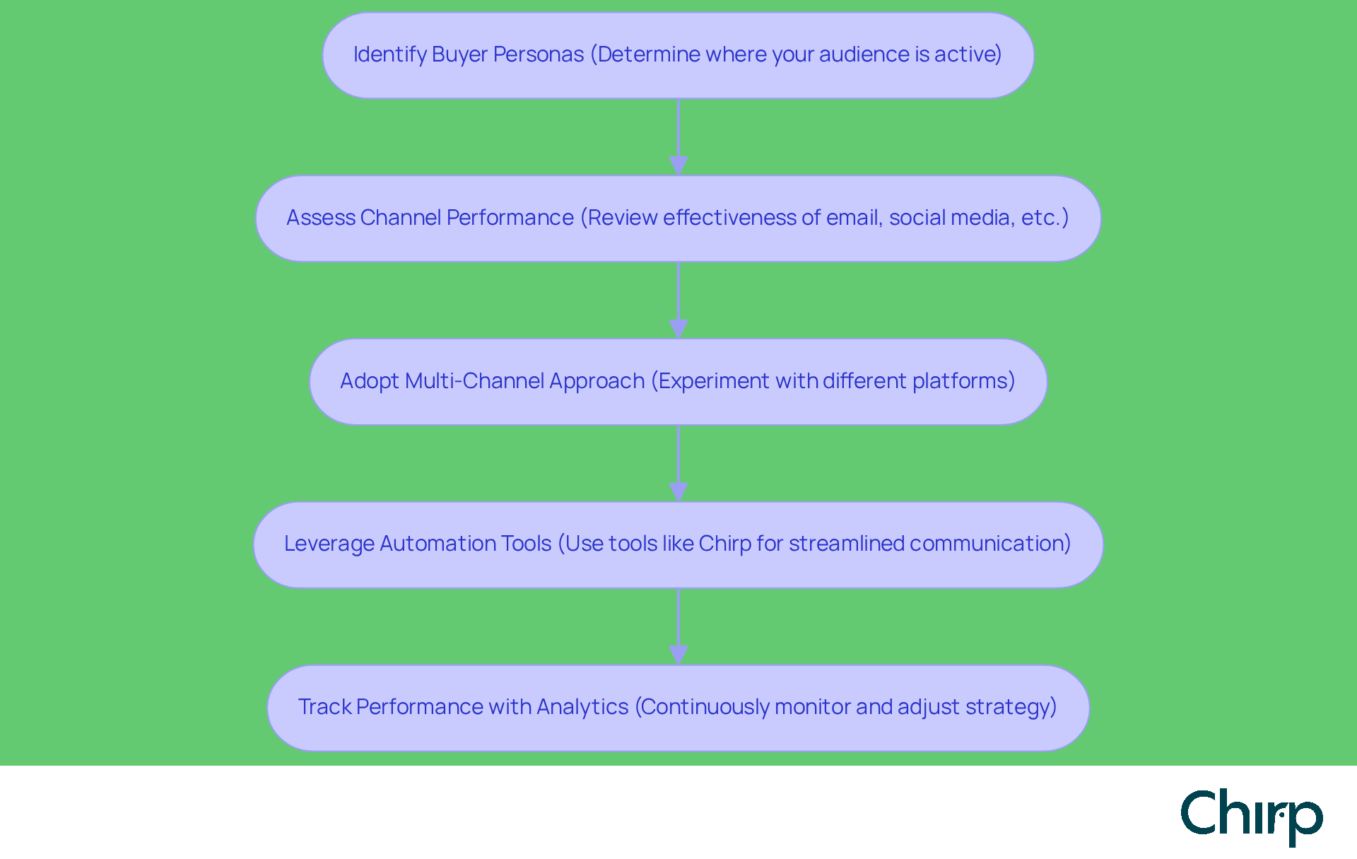 Follow the arrows to see how to build your outreach strategy step by step. Each box represents a key action, starting from understanding your audience to tracking your results. This visual guide helps you see the process clearly and understand how each part connects.