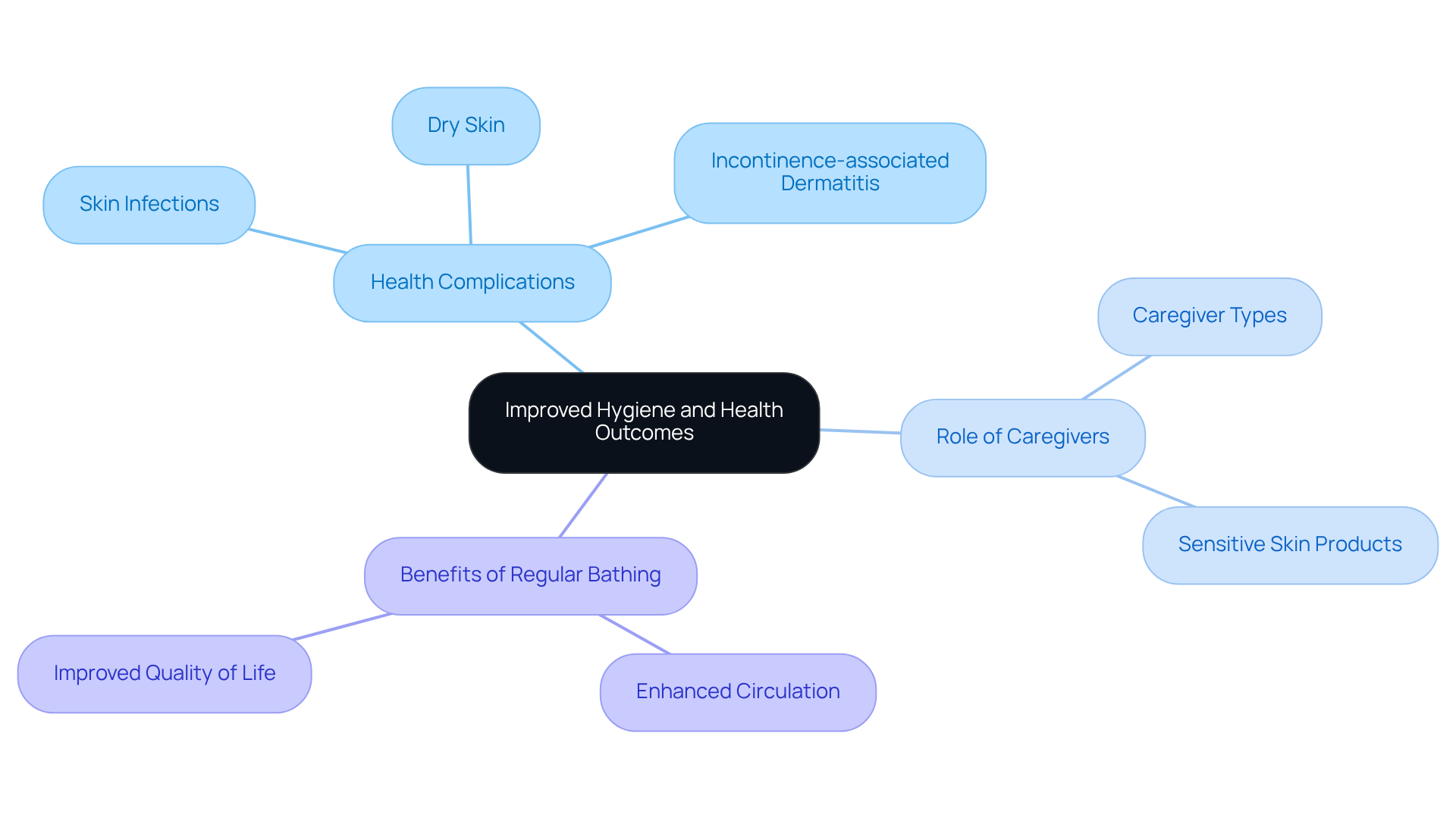 Start from the central idea of improved hygiene and explore how it branches into different health outcomes and caregiver roles. Each branch represents a key aspect of how regular bathing services contribute to the health and well-being of older adults.