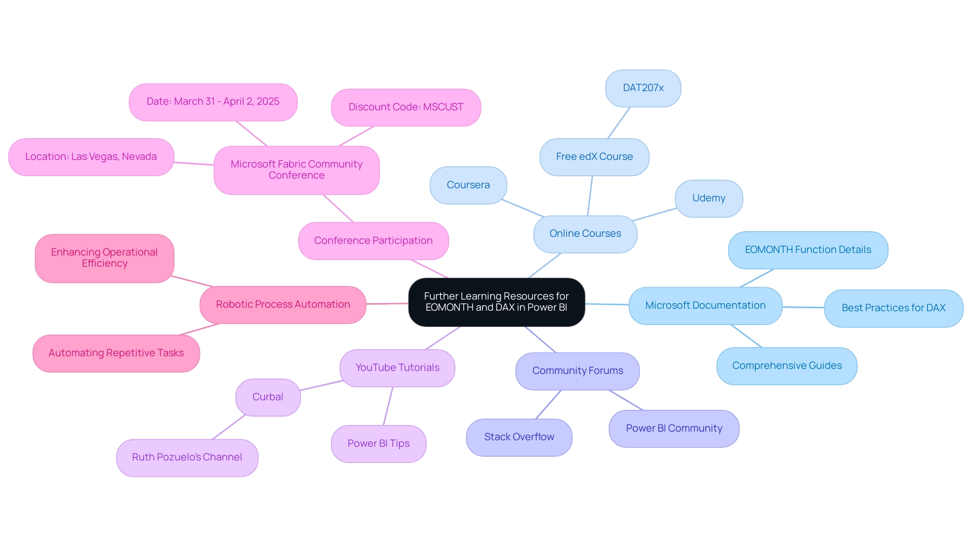 Each branch represents a category of learning resources, with sub-branches detailing specific options or platforms available for each category.