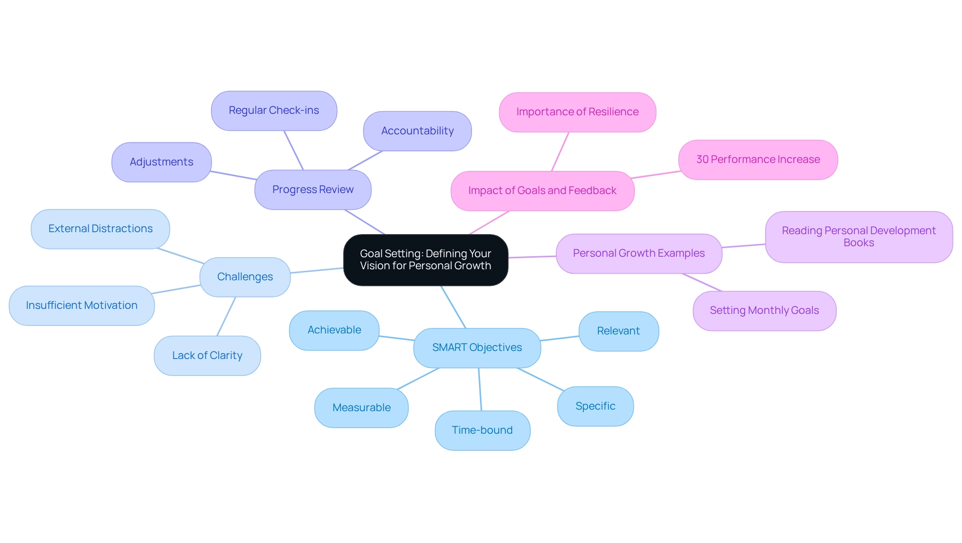 Start at the center with the main topic of goal setting. Each branch represents a key component of the process, showing how SMART objectives relate to personal development and the challenges faced along the way. Start at the center with the main topic of goal setting. Each branch represents a key component of the process, showing how SMART objectives relate to personal development and the challenges faced along the way.