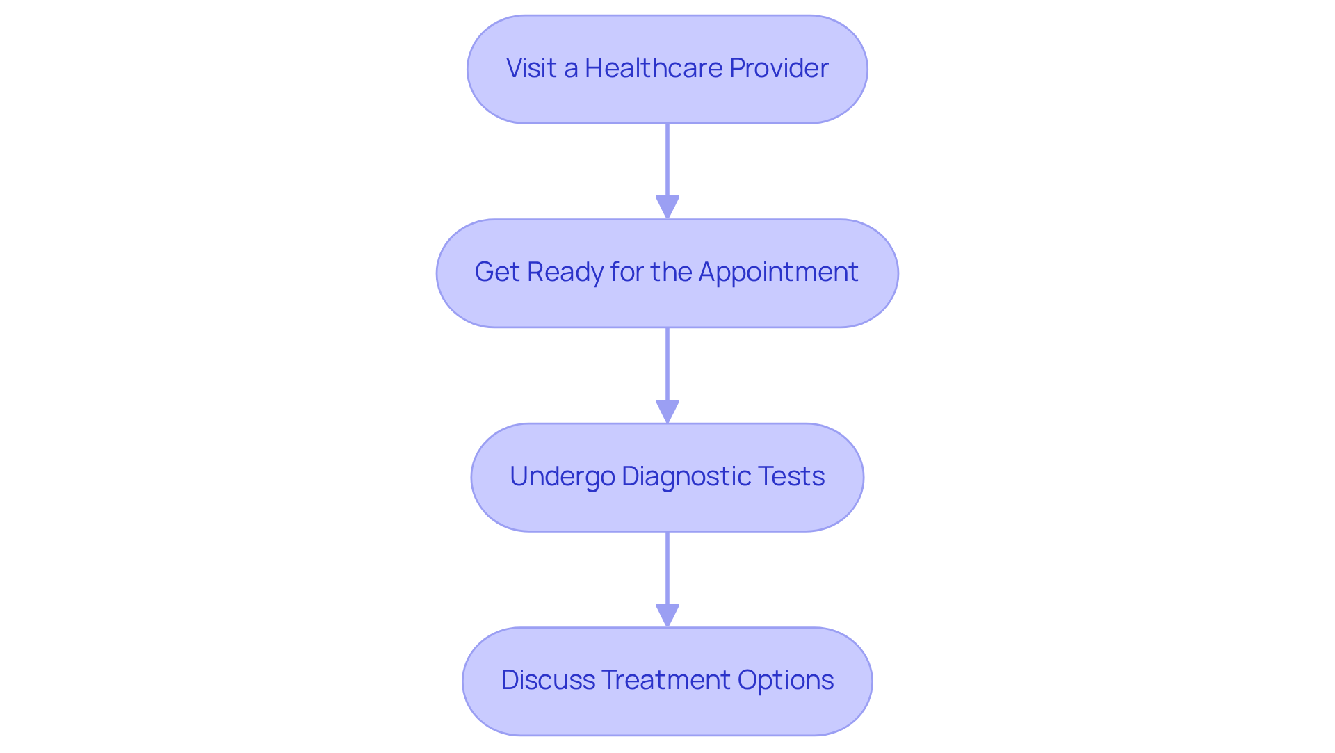 Follow the arrows to see the steps you need to take for a medical evaluation after an injury. Each box represents a key action to help you get the care you need.