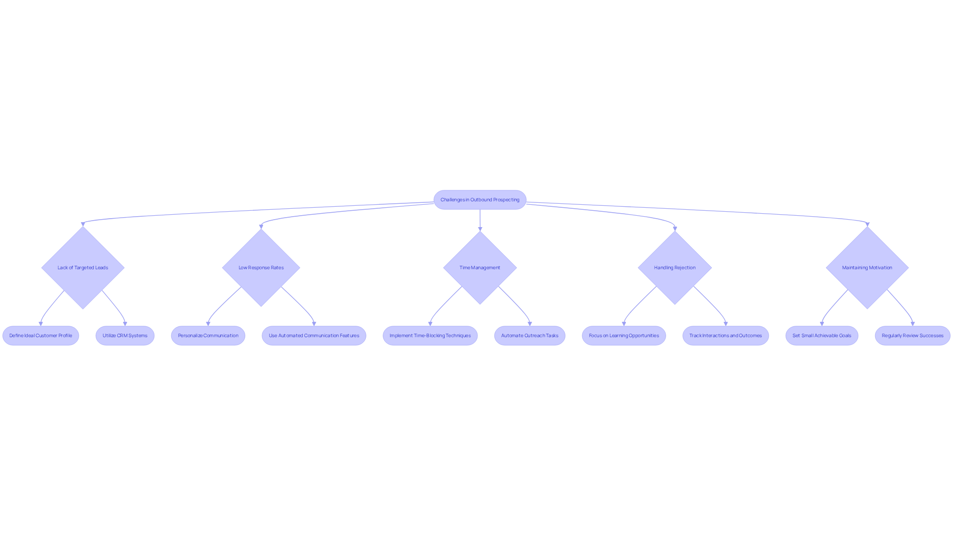 Each branch represents a challenge faced in outbound prospecting. Follow the arrows to see which strategies can help address each challenge. The colors differentiate the challenges, making the chart easy to navigate.