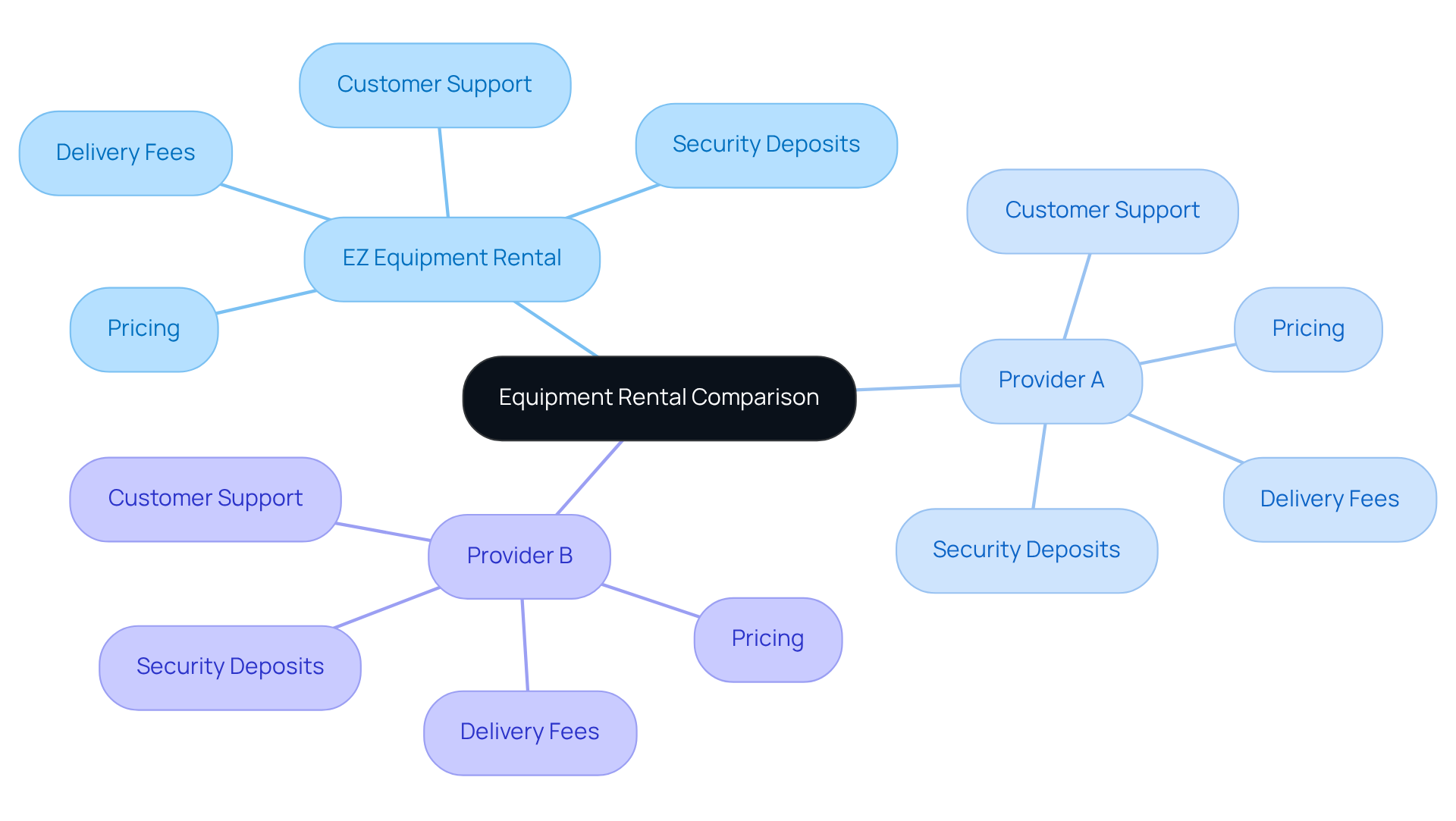 The central node represents the overall comparison, while each branch shows a different provider. Sub-branches detail specific aspects like pricing and services, helping you see which provider offers the best deal. The central node represents the overall comparison, while each branch shows a different provider. Sub-branches detail specific aspects like pricing and services, helping you see which provider offers the best deal.