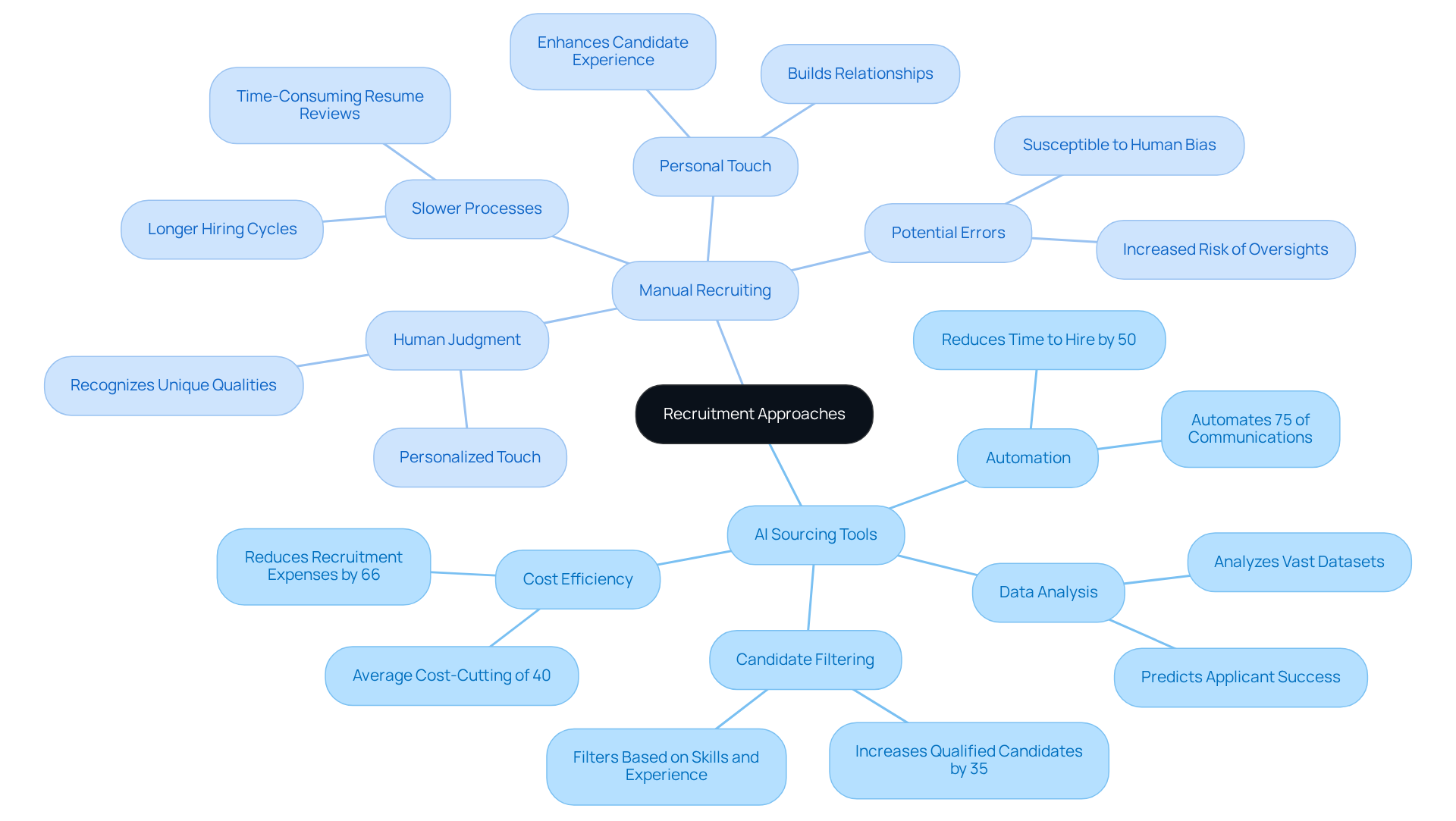 The central node represents the overall topic of recruitment approaches. The branches show the two main methods, with further details on their specific features and implications. This layout helps you see how each method works and what advantages or challenges they present.