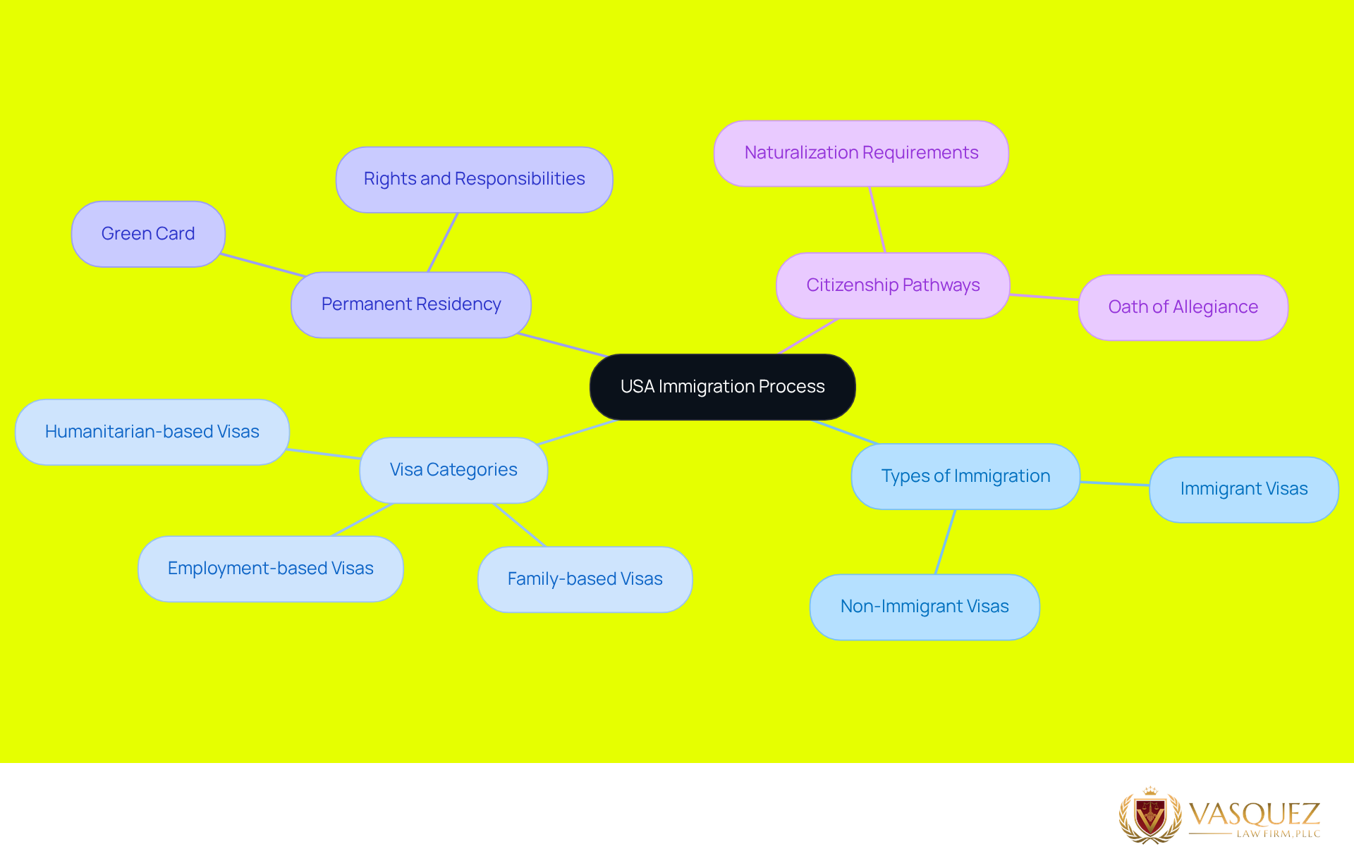 The central node represents the overall immigration process, while the branches show the main categories. Each sub-branch provides more specific information about types of visas, residency, and citizenship, helping you navigate the complexities of immigration law.