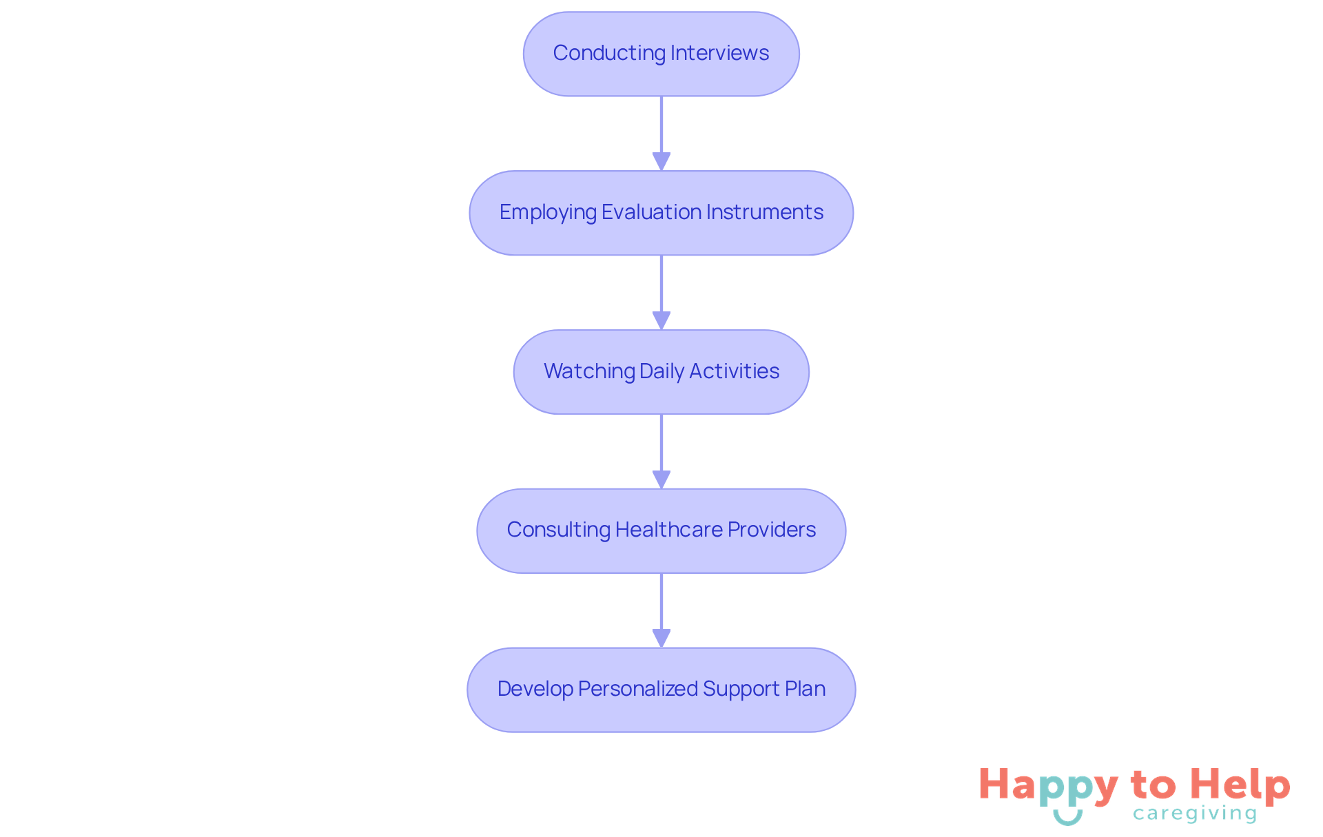 Each box represents a step caregivers should take to understand and support seniors better. Follow the arrows to see the order of actions that lead to a personalized support plan.