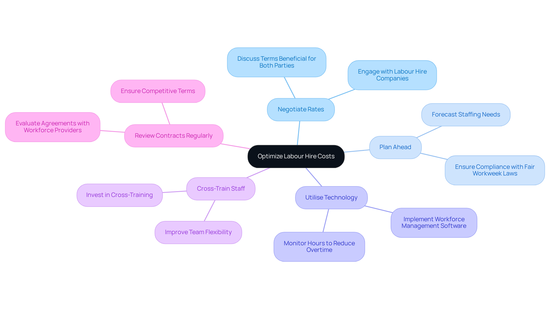 The central node represents the main goal of optimizing costs, while each branch shows a strategy to achieve that goal. Sub-branches can provide additional details or actions related to each strategy.