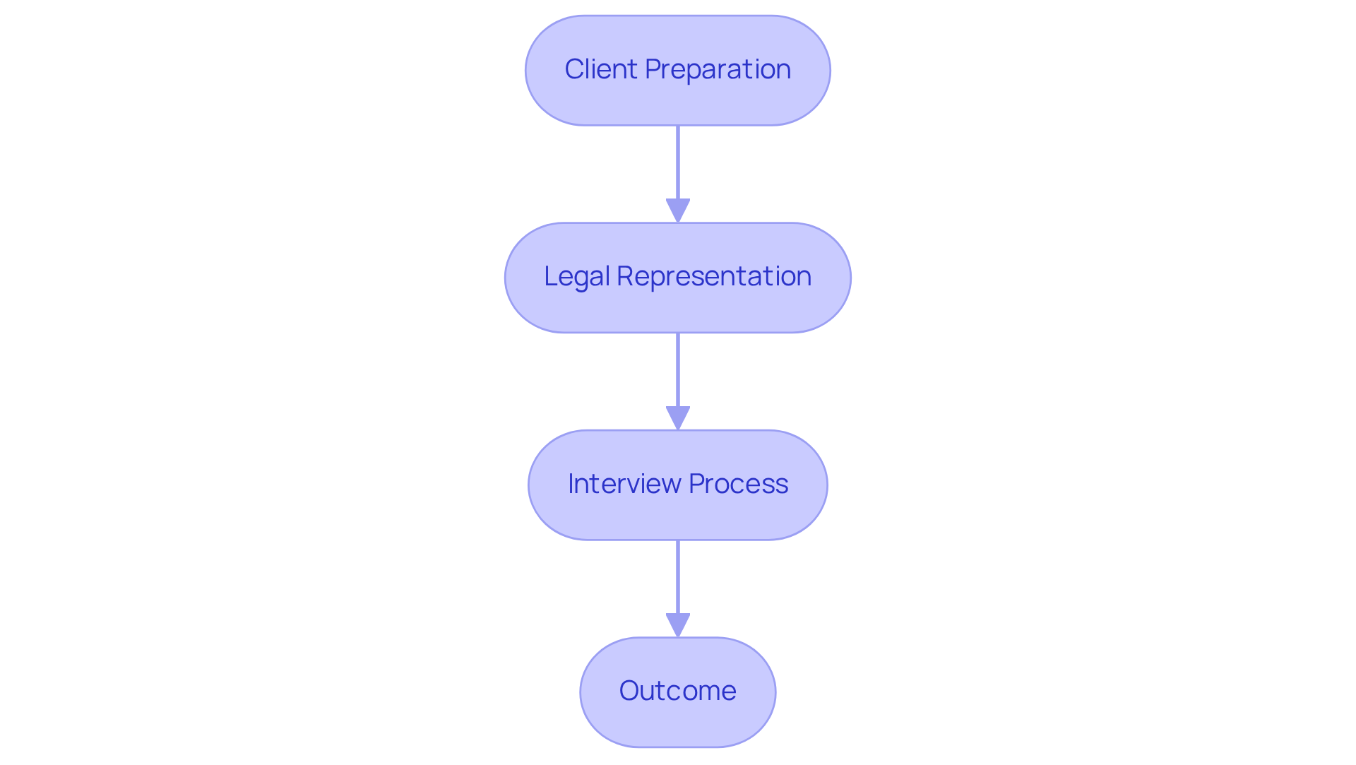 Follow the flow to see how each step leads to the next, emphasizing how preparation and representation can improve your chances during immigration interviews and hearings.