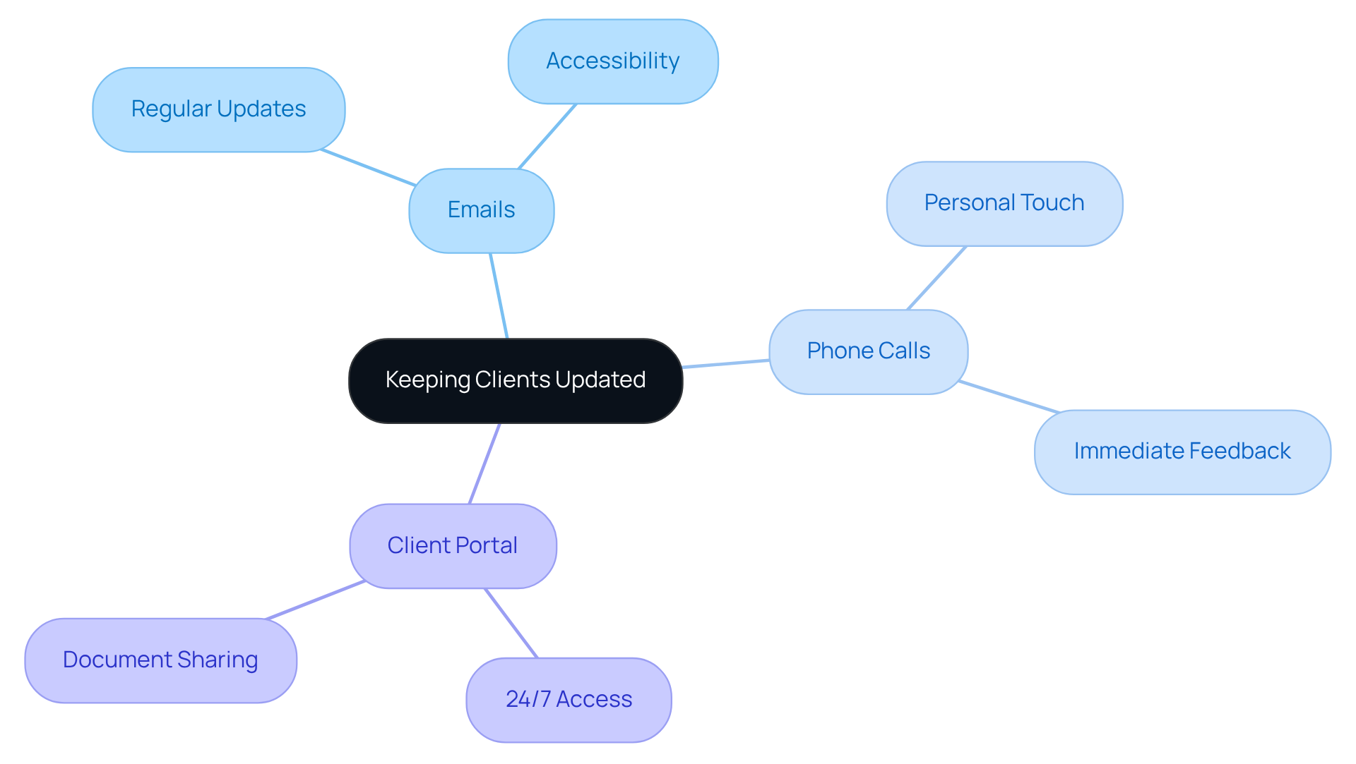 The center shows the main goal of keeping clients updated, while the branches illustrate different methods and their benefits. Each color represents a different communication method, making it easy to see how they contribute to a strong relationship. The center shows the main goal of keeping clients updated, while the branches illustrate different methods and their benefits. Each color represents a different communication method, making it easy to see how they contribute to a strong relationship.