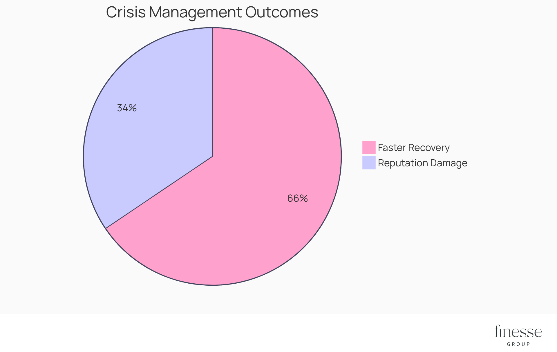 The green slice shows the proportion of firms that recovered quickly by working with PR agencies during crises, while the red slice reflects those that suffered lasting reputation damage due to delayed responses.