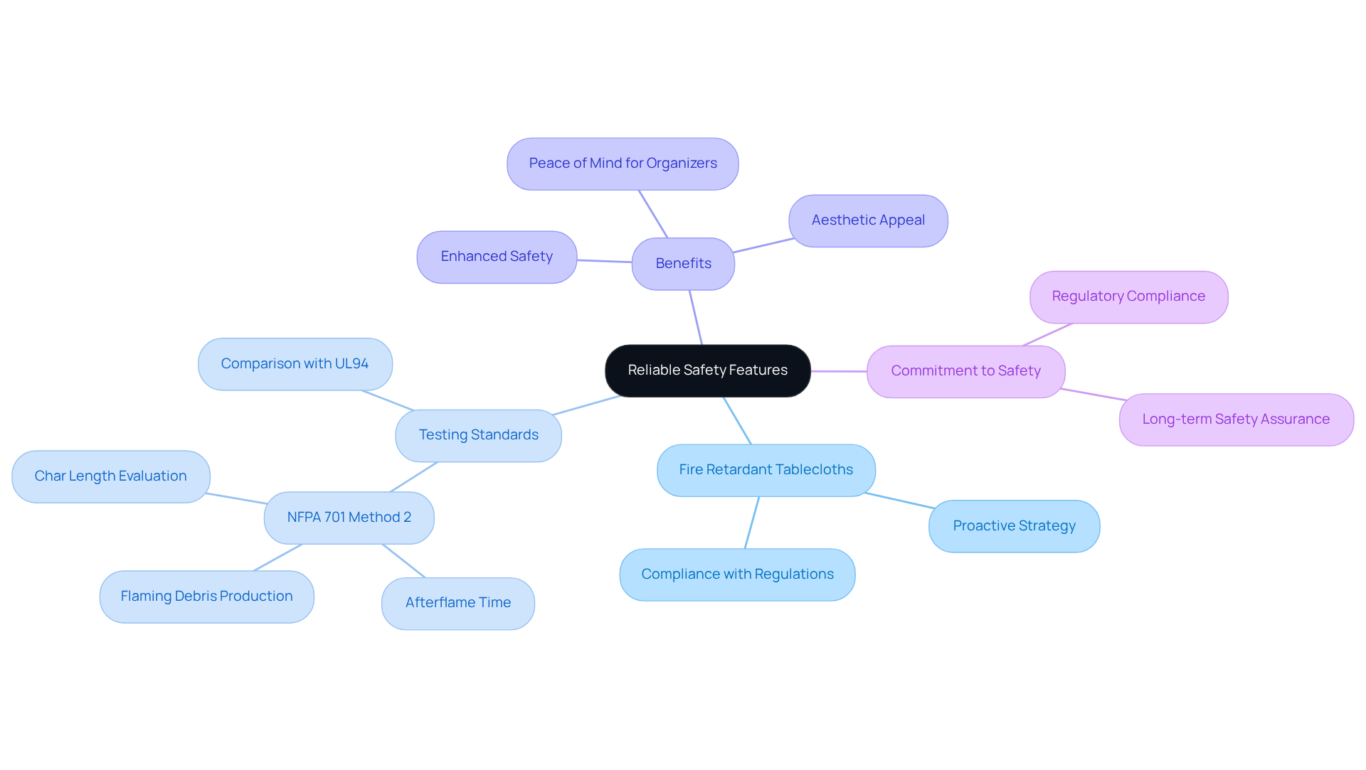 Start at the center with the main idea of safety features, then explore each branch to see how fire retardant tablecloths contribute to safety, compliance, and peace of mind for event organizers.