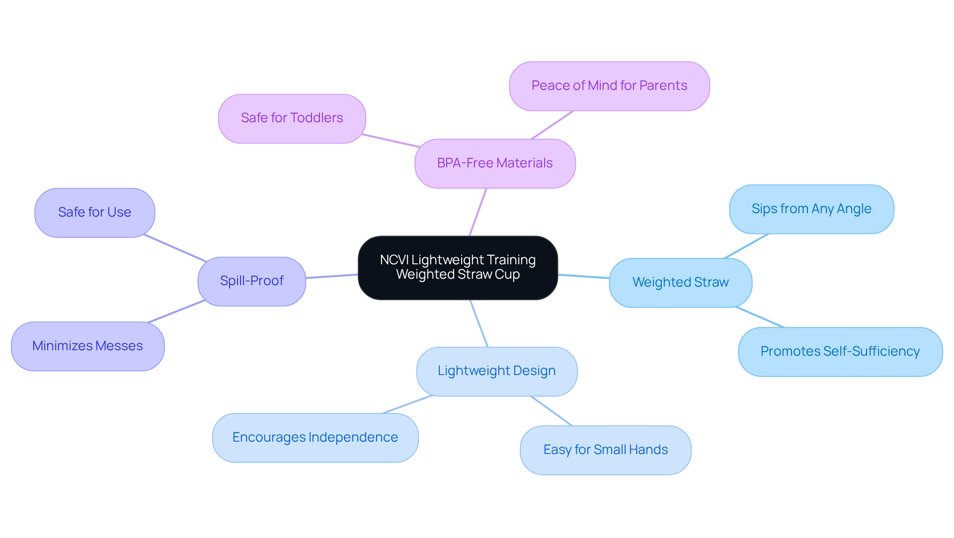 The center shows the product, and the branches highlight its features and benefits. Each branch explains how the feature helps toddlers drink independently, making it easier for parents to understand the advantages. The center shows the product, and the branches highlight its features and benefits. Each branch explains how the feature helps toddlers drink independently, making it easier for parents to understand the advantages.