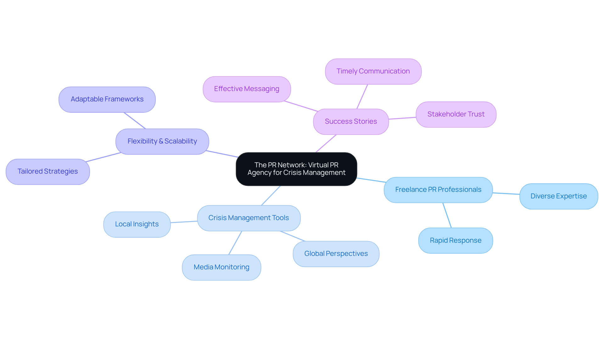 This mindmap starts with the PR Network at the center, showing how it connects to various aspects of crisis management. Each branch represents a key area of focus, and the sub-branches provide more detail on strategies and insights that support effective communication during crises.