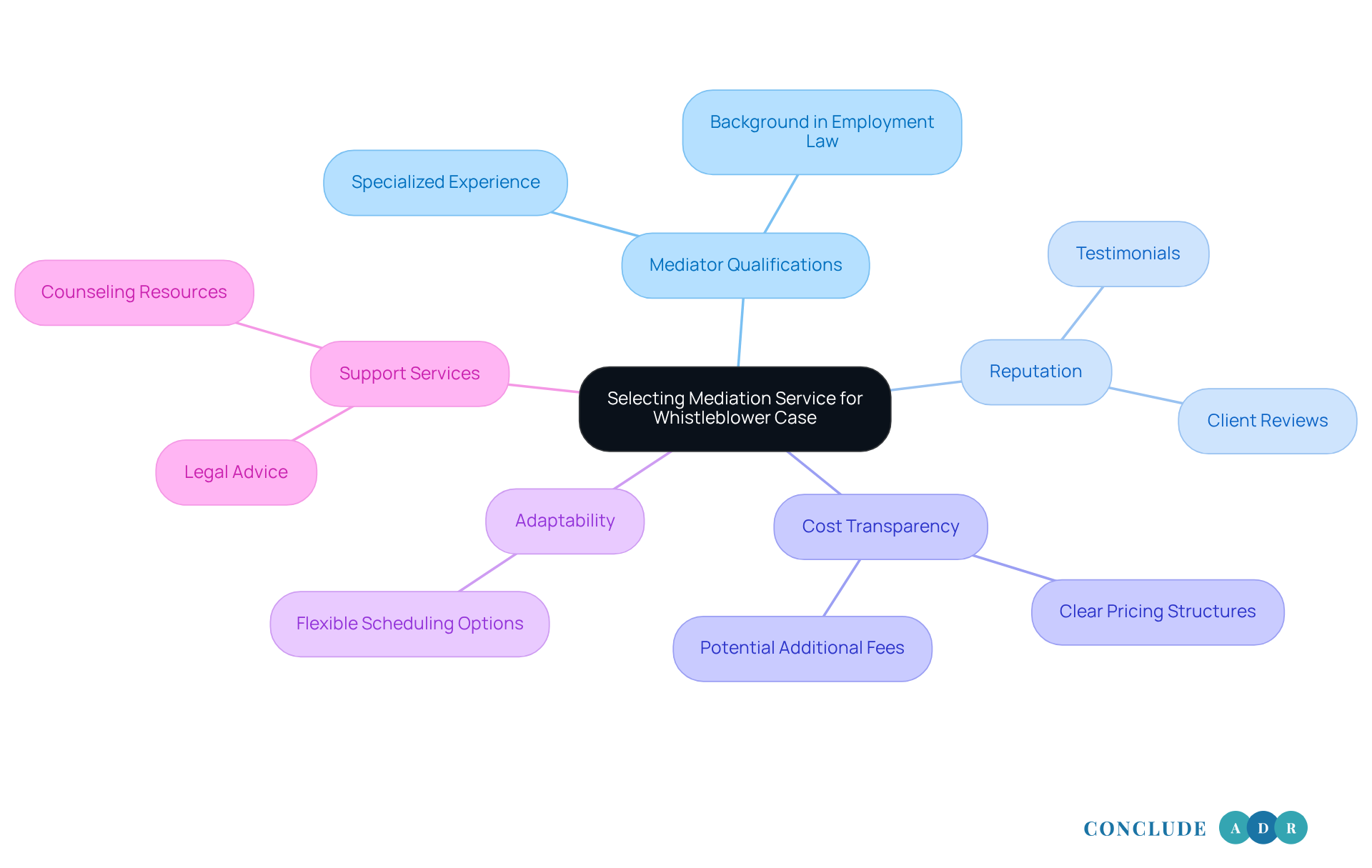 The central node represents the main decision to be made, while the branches show the important factors to consider. Each branch highlights a specific criterion that can influence your choice, helping you to visualize and remember what to look for.