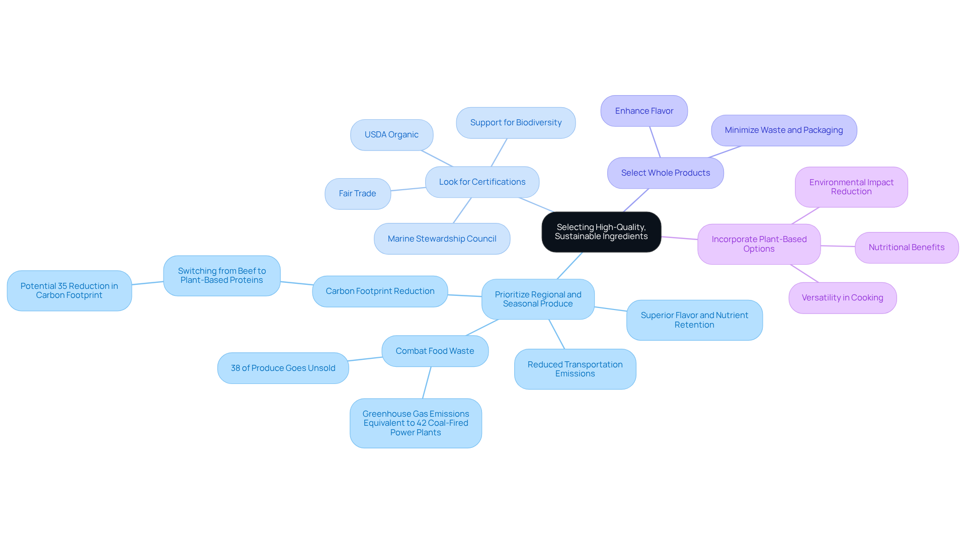 The central node represents the main theme of selecting sustainable ingredients. Each branch shows a strategy to achieve this goal, with additional details that highlight the benefits and importance of each approach.