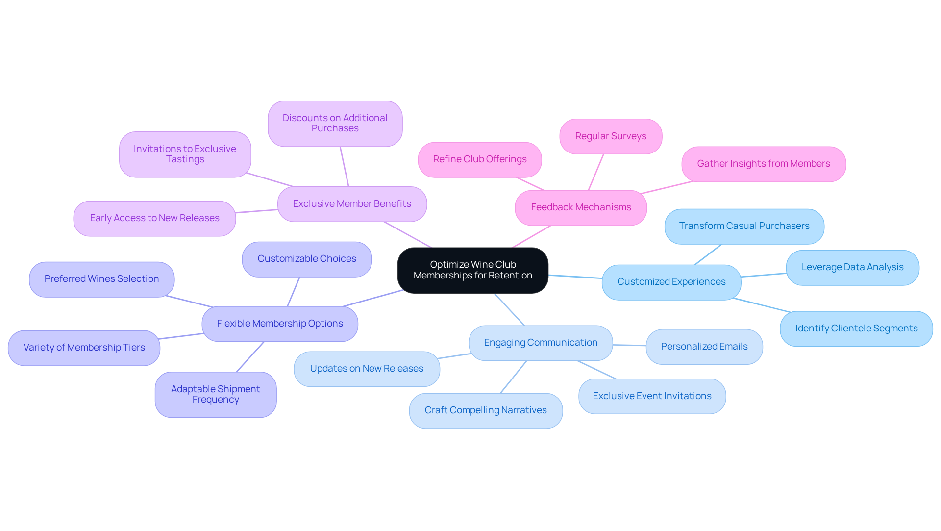 The center of the map shows the main goal of retention, with branches representing different strategies to achieve it. Each sub-point under a strategy provides further detail on how to implement that approach.