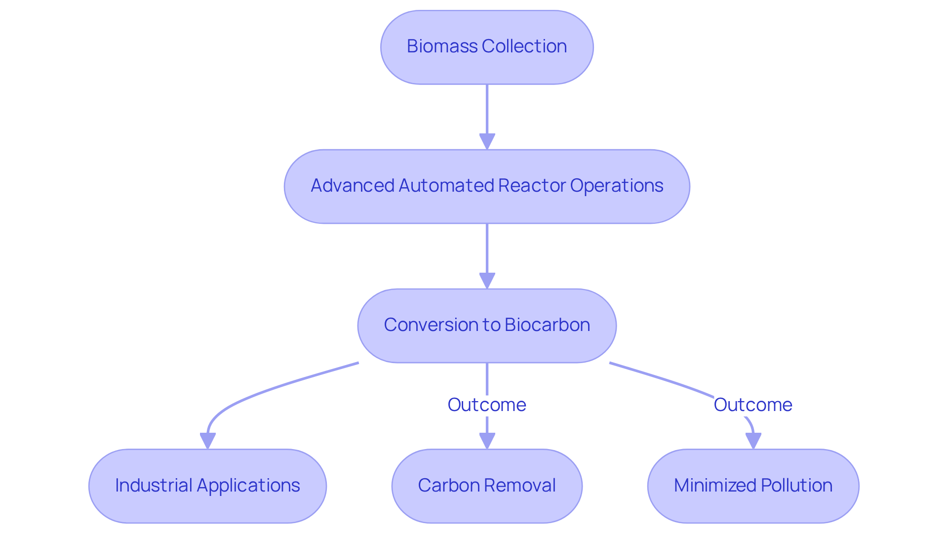 Follow the arrows to see how biomass is collected and transformed into biocarbon, leading to various benefits like reduced pollution and carbon removal. Follow the arrows to see how biomass is collected and transformed into biocarbon, leading to various benefits like reduced pollution and carbon removal.