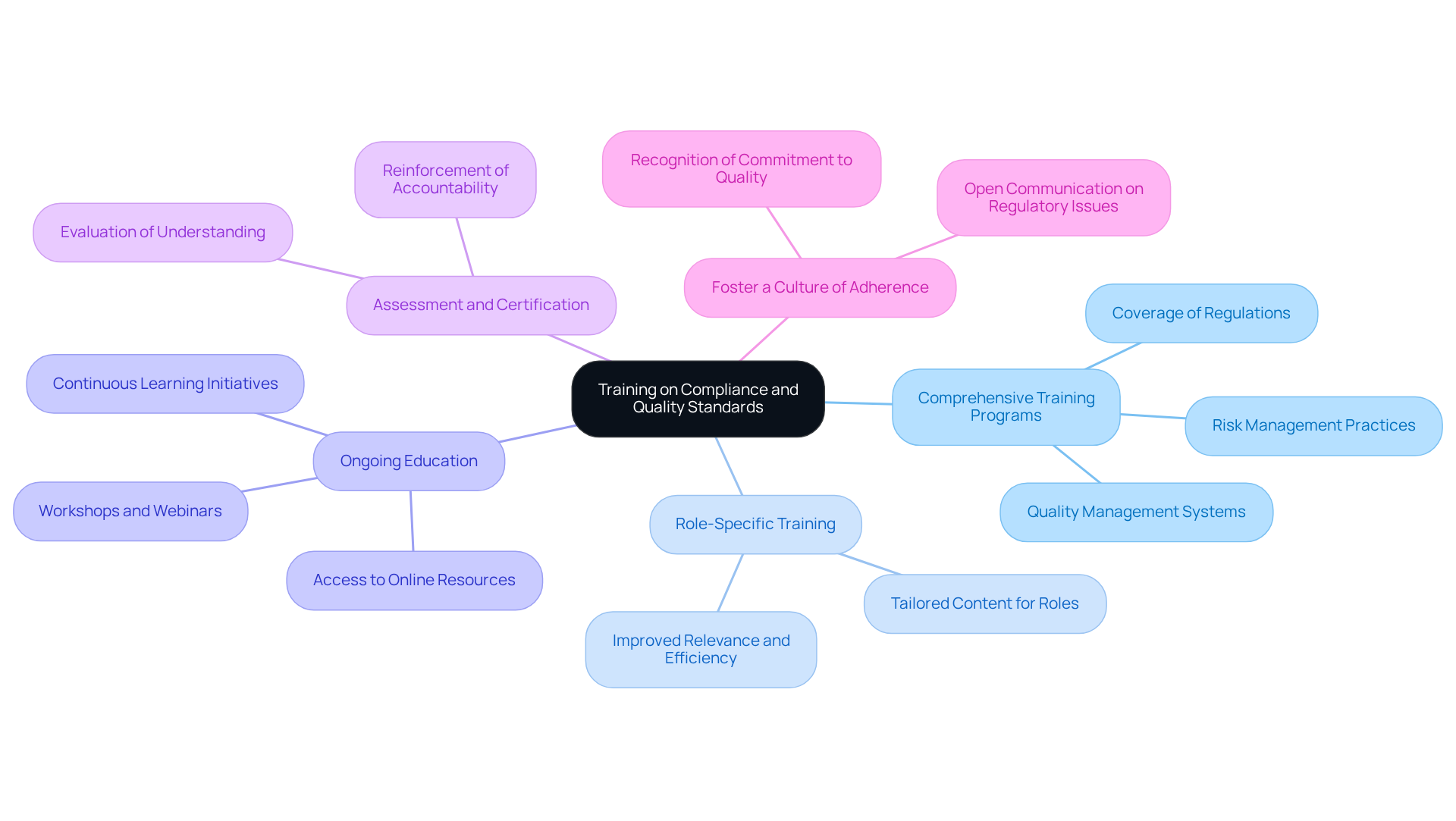 The central node represents the overall goal of training staff. Each branch shows a different training initiative, and the sub-branches provide more details about what each initiative entails. This layout helps you see how all these strategies work together to improve compliance and quality in the medical device software industry. The central node represents the overall goal of training staff. Each branch shows a different training initiative, and the sub-branches provide more details about what each initiative entails. This layout helps you see how all these strategies work together to improve compliance and quality in the medical device software industry.