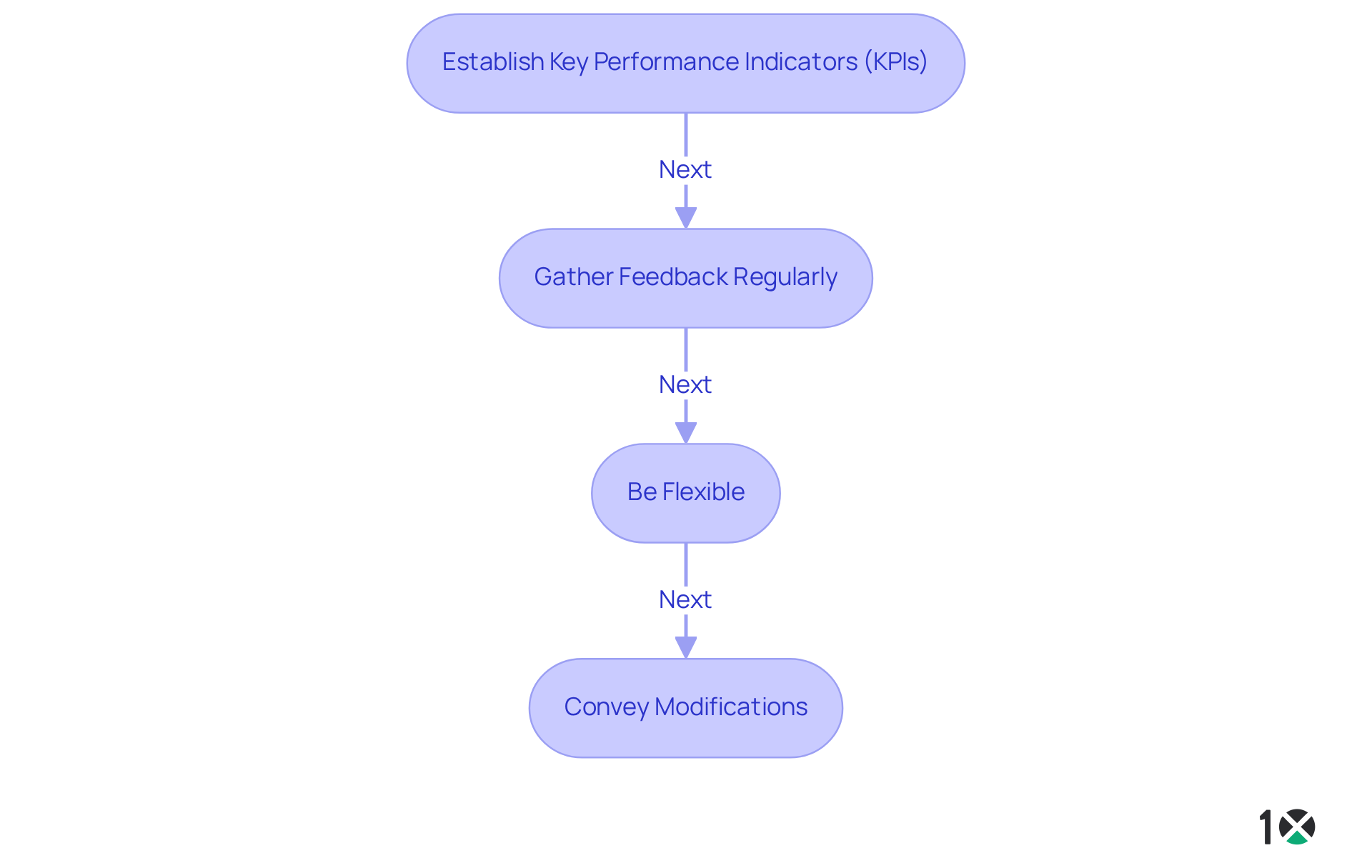 Each box represents a key strategy in the change management process. Follow the arrows to see how each step leads to the next, helping you effectively manage and adapt your approach. Each box represents a key strategy in the change management process. Follow the arrows to see how each step leads to the next, helping you effectively manage and adapt your approach.