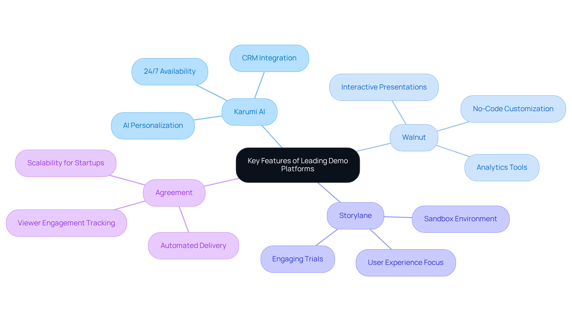 This mindmap shows the best demo platforms for engaging investors. Each branch represents a platform, and the sub-branches highlight their unique features. Follow the branches to understand how each platform can help businesses stand out in the competitive market.