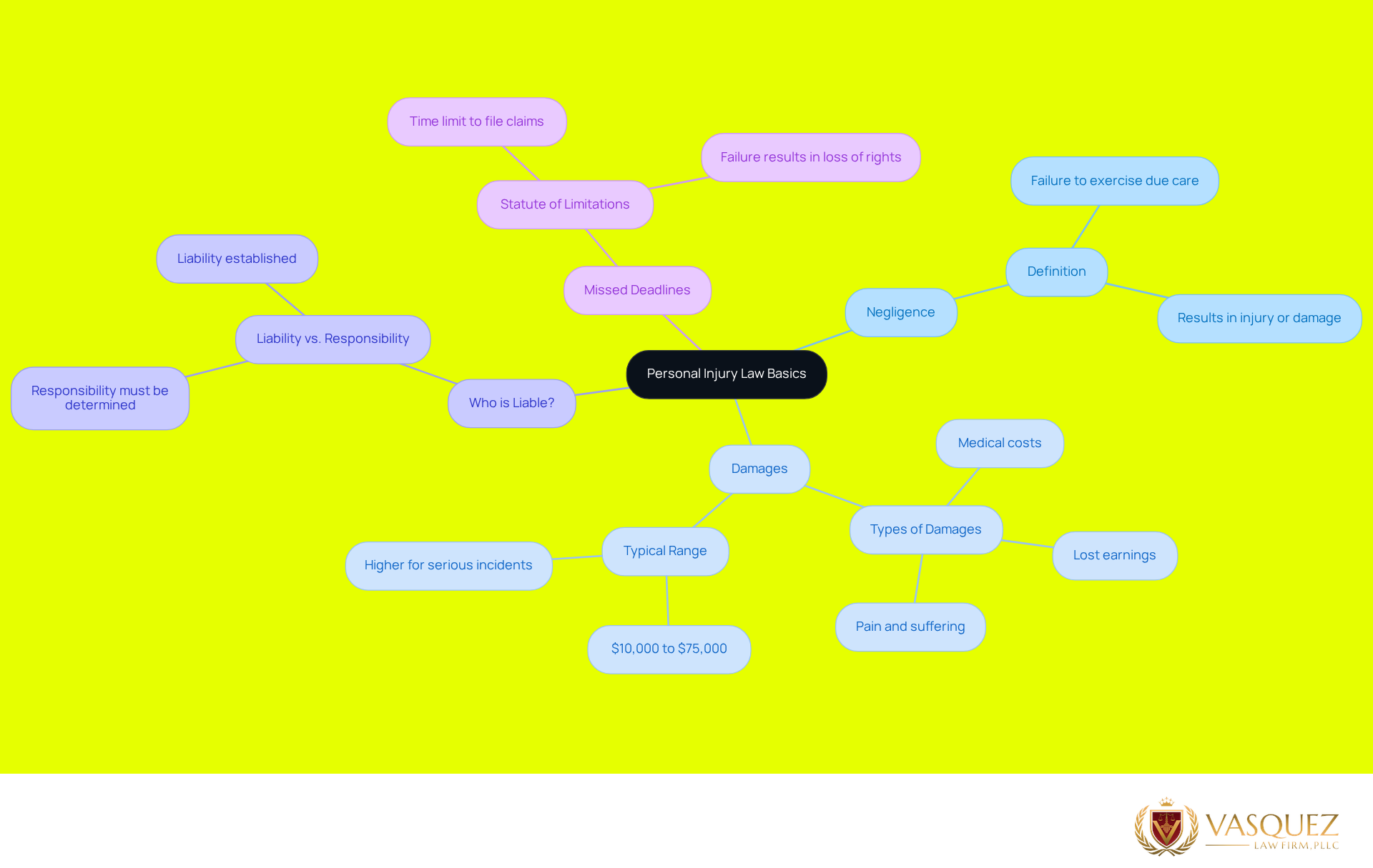 This mindmap starts with the main topic of personal injury law at the center. Each branch represents a key concept, and the sub-branches provide more details. This structure helps you see how these ideas connect and understand the basics of personal injury law.