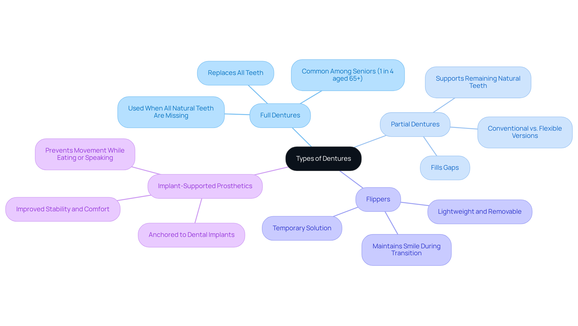 The central node represents the main topic of dentures, while the branches show the different types. Each type has its own characteristics listed underneath, helping you understand the options available for restoring your smile.