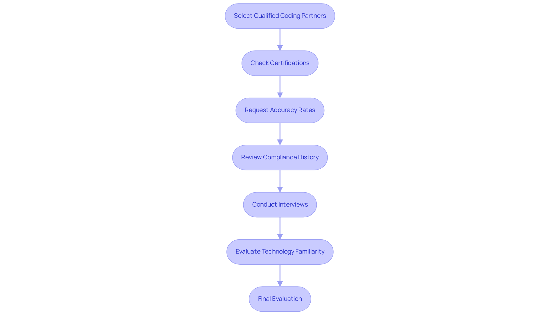 This flowchart guides you through the steps to find the right coding partner. Start at the top and follow the arrows down to see what you need to check at each stage - from certifications to technology familiarity.