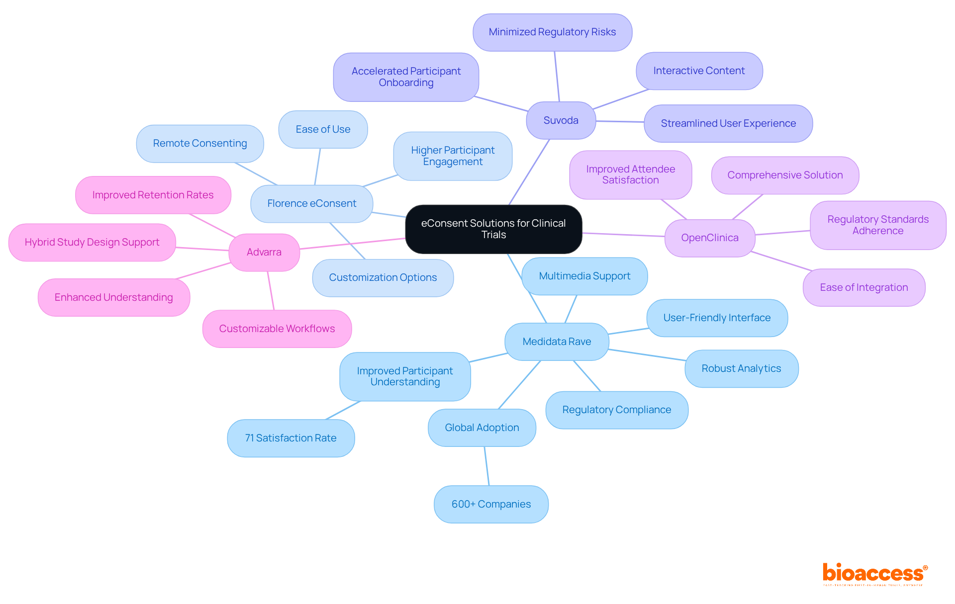 The central node shows the main topic, while each branch represents a different solution. Sub-branches detail specific features and benefits, making it easy to compare and understand each platform's strengths.