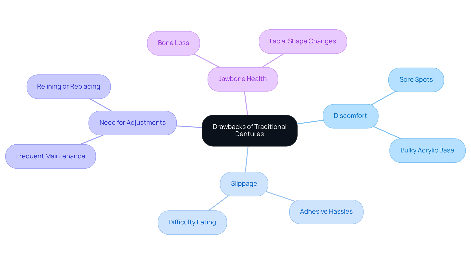 The central node represents the main topic, while the branches show specific drawbacks of traditional dentures. Each sub-branch provides more detail, and the contrasting benefits of DentKits can be added as a separate section to highlight the advantages.