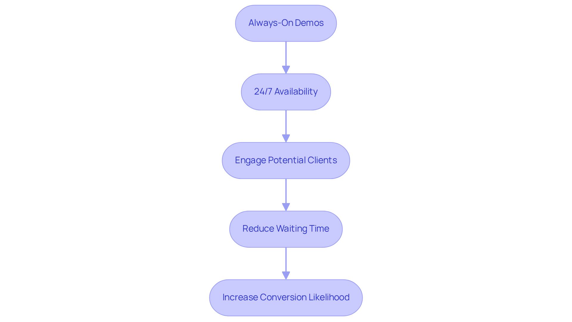 Follow the arrows to see how each step in the process connects - starting from always-on demos to ultimately increasing the chances of converting leads into clients. Follow the arrows to see how each step in the process connects - starting from always-on demos to ultimately increasing the chances of converting leads into clients.