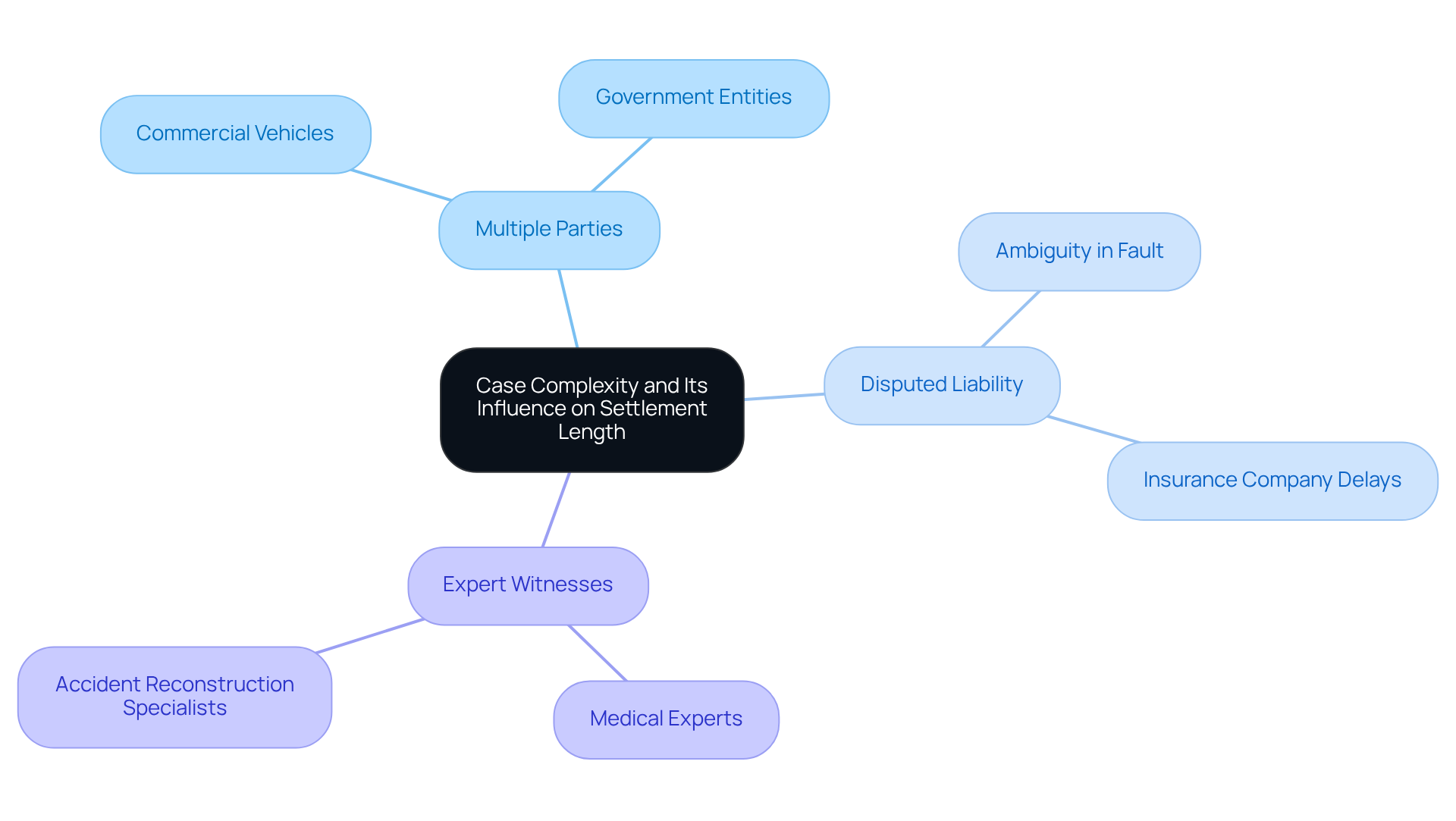 This mindmap starts with the main idea of how case complexity affects settlement length. Each branch represents a factor that complicates the process, and the sub-branches provide more details or examples. This structure helps you see how different elements are connected and why they matter in the context of negotiations.