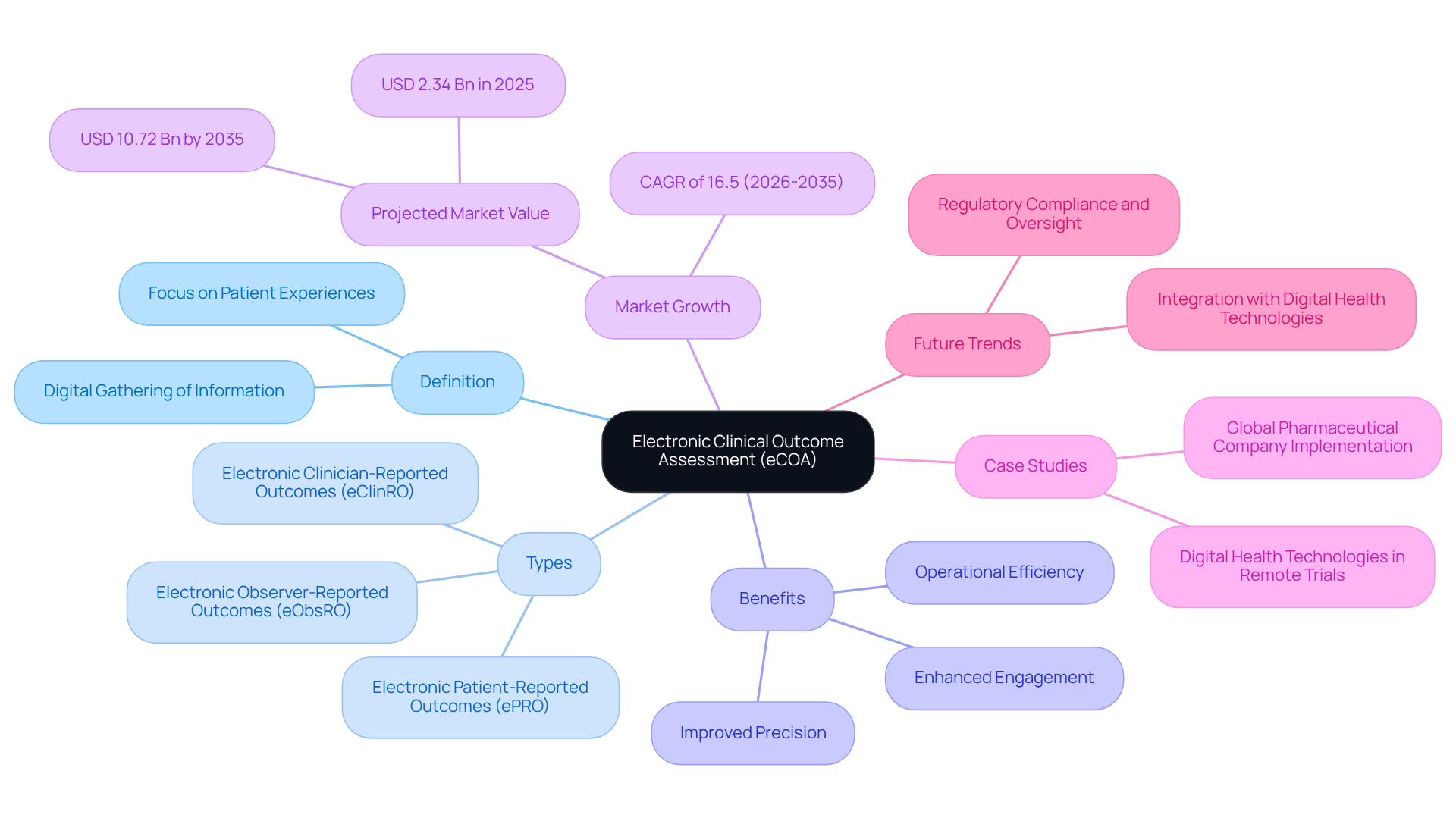This mindmap starts with the main concept of eCOA at the center. Each branch represents a different aspect of eCOA, such as its definition, types, benefits, and future trends. Follow the branches to explore how eCOA is transforming clinical trials and improving participant experiences. This mindmap starts with the main concept of eCOA at the center. Each branch represents a different aspect of eCOA, such as its definition, types, benefits, and future trends. Follow the branches to explore how eCOA is transforming clinical trials and improving participant experiences.