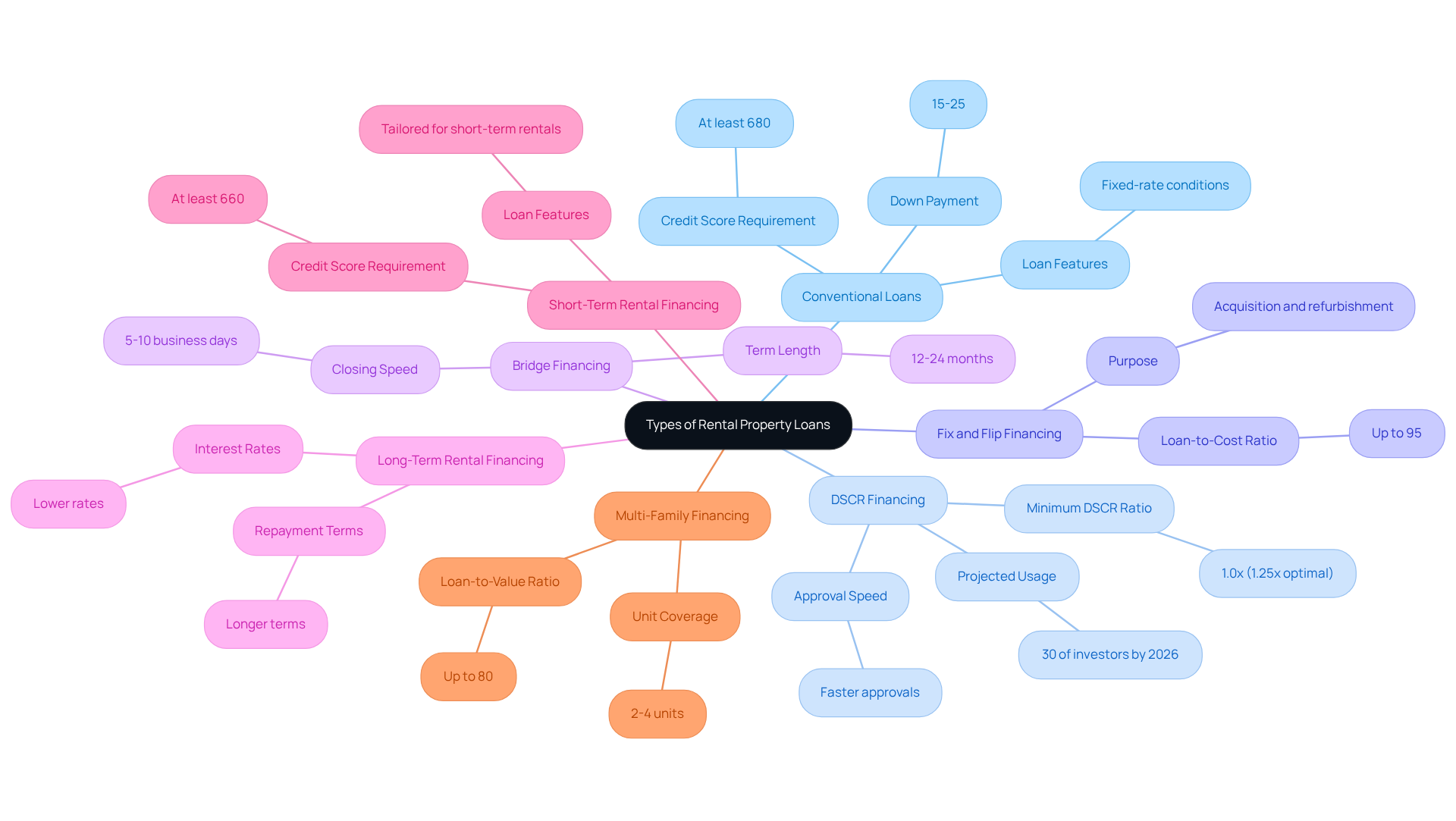 This mindmap starts with the main topic in the center and branches out to show different types of rental property loans. Each branch contains important details about that loan type, helping you see how they differ and what to consider when choosing a loan.