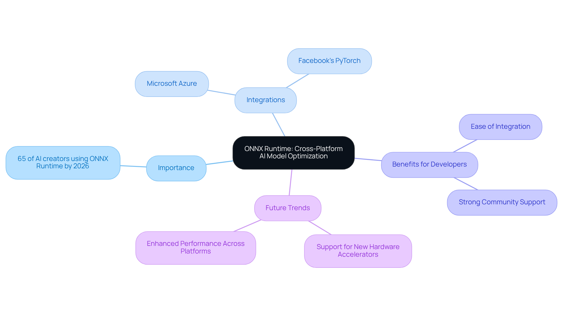 The central node represents ONNX Runtime, and the branches show its importance, integrations with major platforms, benefits for developers, and future advancements. Follow the branches to explore how ONNX Runtime enhances AI model performance across various platforms.