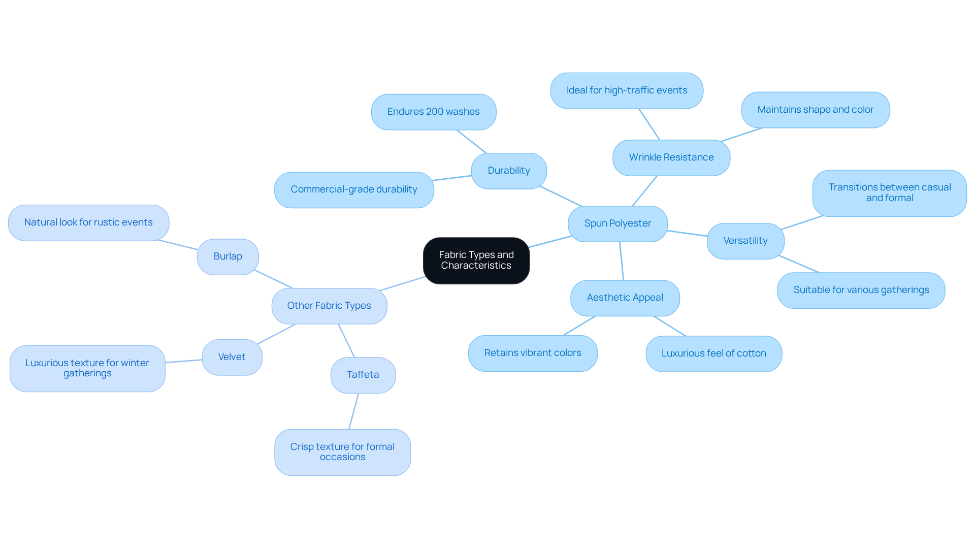 The central node represents the main topic of fabric types, while the branches show the key characteristics of spun polyester. Each sub-branch provides specific details that highlight why this fabric is a great choice for tablecloths.