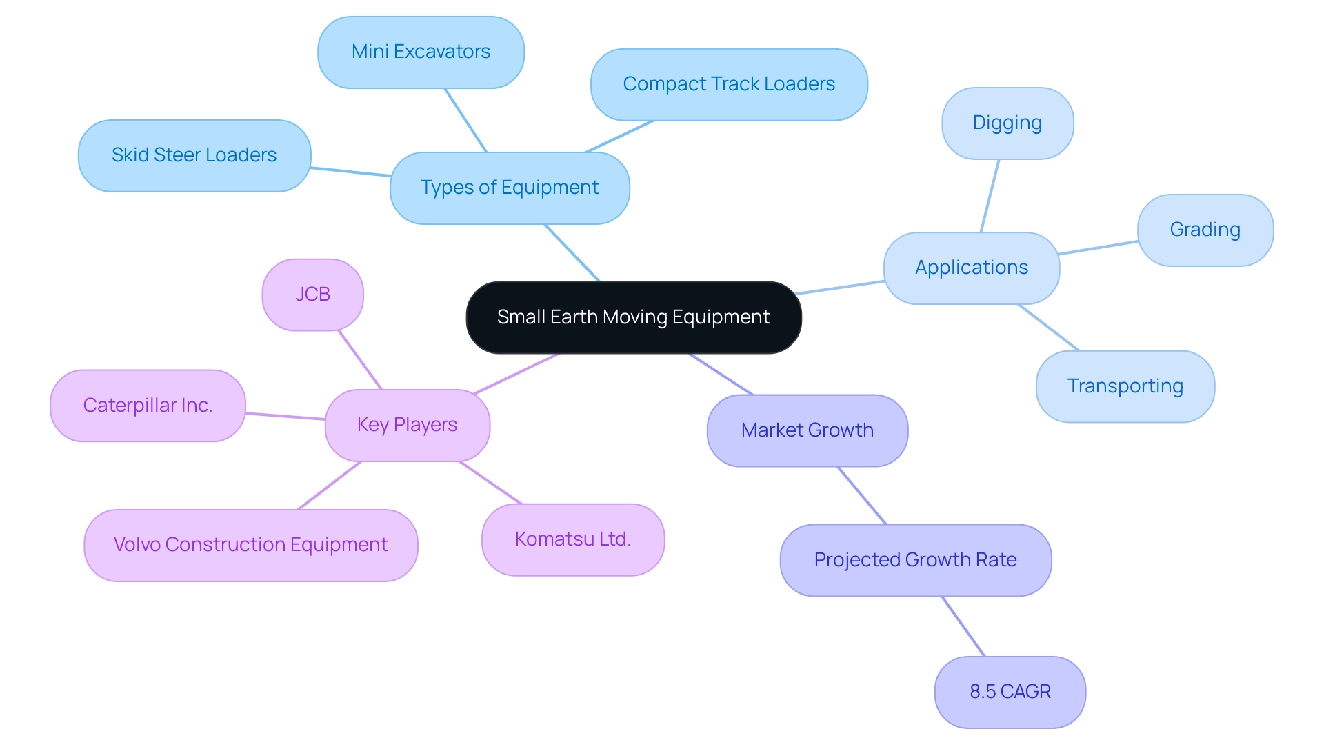 The central node represents the main topic, with branches for types of equipment, applications, market growth, and key industry players.