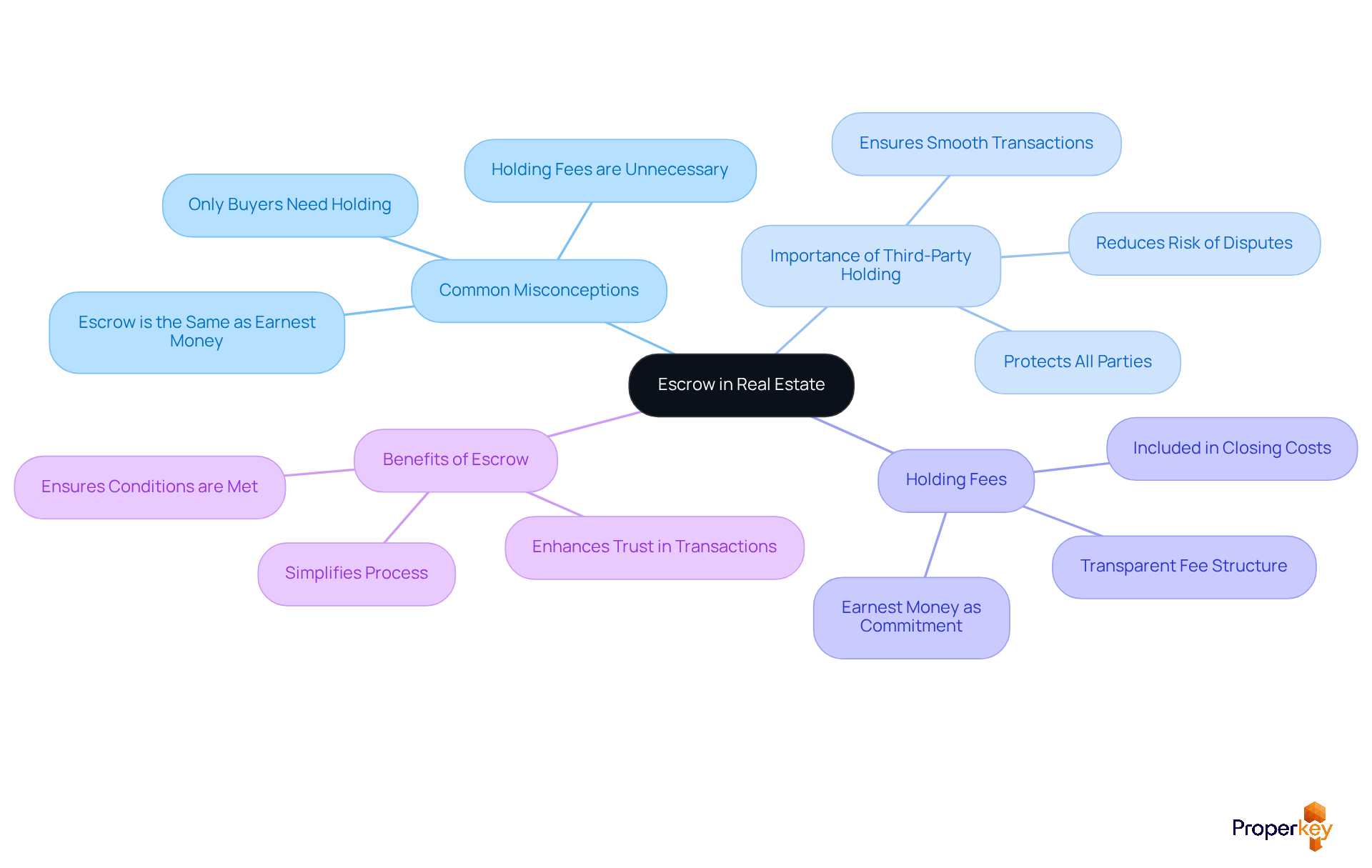 This mindmap starts with the central idea of escrow in real estate. Each branch represents a key theme related to escrow, helping you see how misconceptions and benefits connect to the overall process. Follow the branches to explore each topic and understand the importance of escrow in protecting all parties involved. This mindmap starts with the central idea of escrow in real estate. Each branch represents a key theme related to escrow, helping you see how misconceptions and benefits connect to the overall process. Follow the branches to explore each topic and understand the importance of escrow in protecting all parties involved.