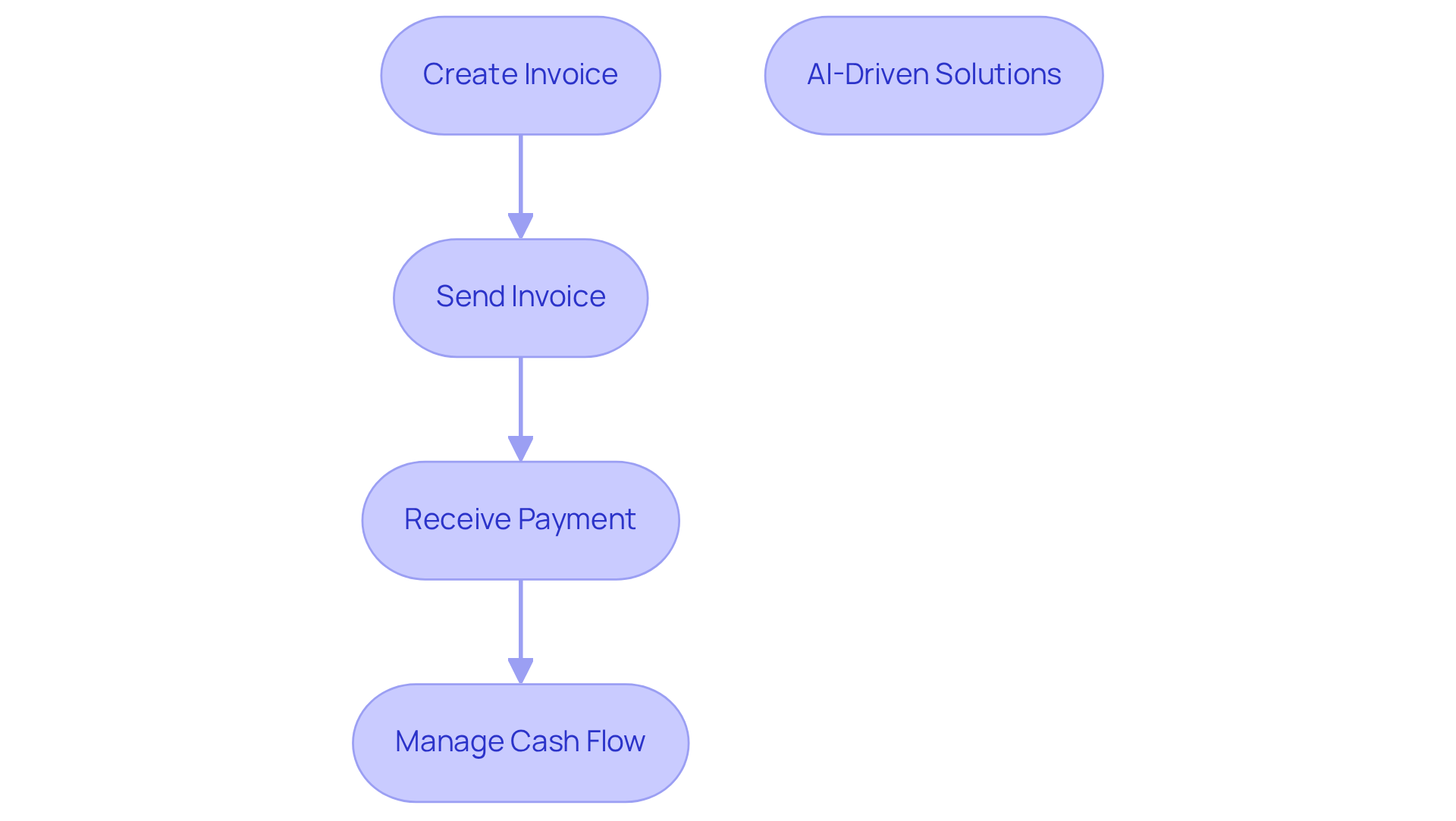 Each box represents a step in the invoicing process. Follow the arrows to see how each step connects, and note how AI solutions enhance efficiency at each stage.